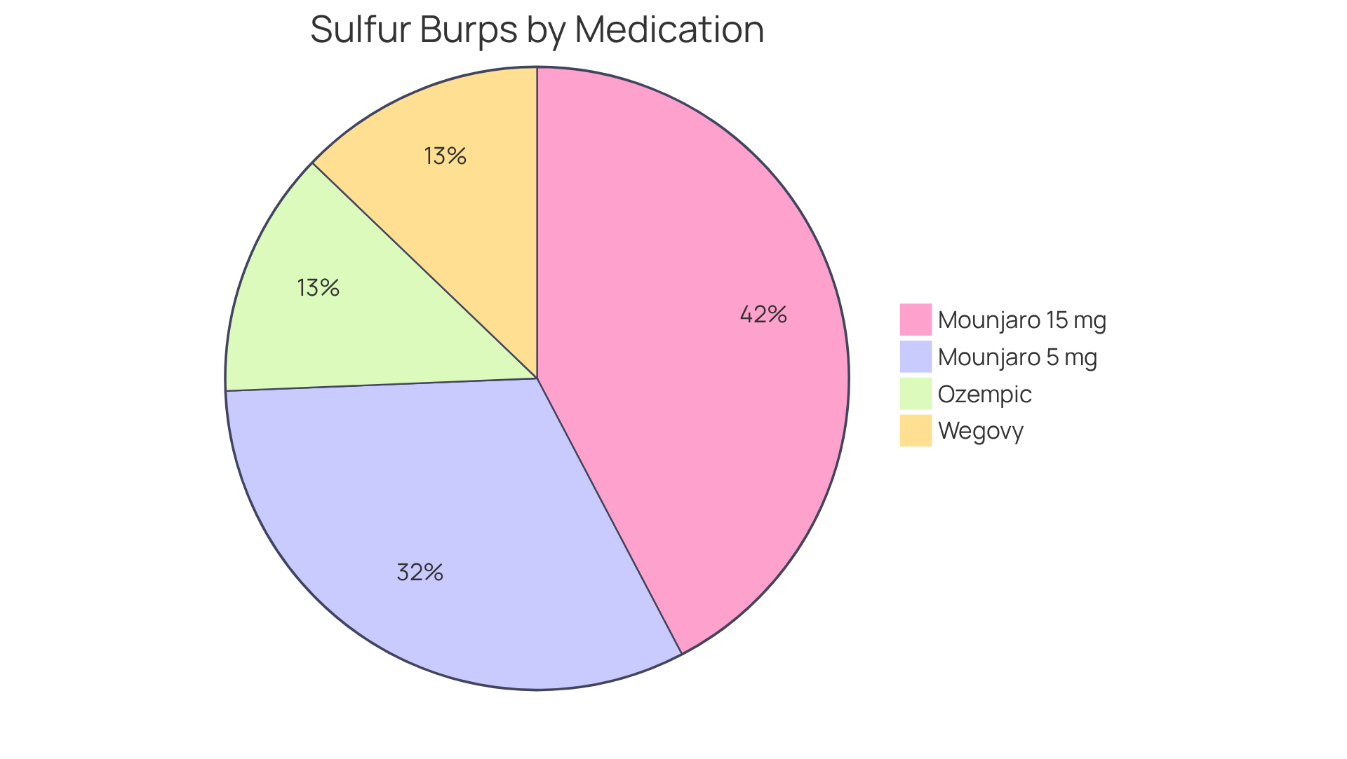 This pie chart shows the percentage of users who reported experiencing sulfur burps while using different weight loss medications. Each slice represents a medication or dosage, with larger slices indicating a higher percentage of users reporting this side effect. Mounjaro has higher percentages at certain dosages, while Ozempic and Wegovy show lower incidences. This pie chart shows the percentage of users who reported experiencing sulfur burps while using different weight loss medications. Each slice represents a medication or dosage, with larger slices indicating a higher percentage of users reporting this side effect. Mounjaro has higher percentages at certain dosages, while Ozempic and Wegovy show lower incidences.