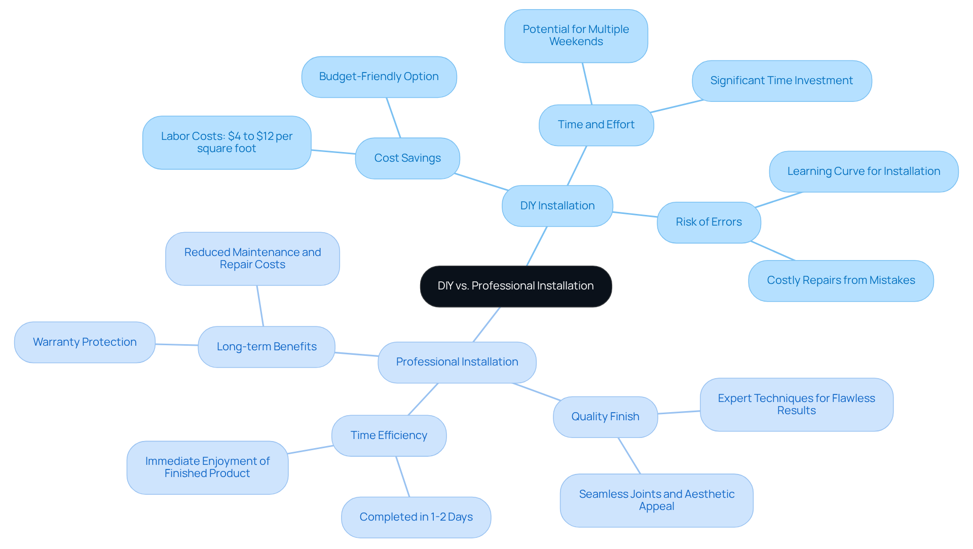 The central node represents the main decision point. Each branch shows the key aspects of DIY and professional installation, helping you weigh the pros and cons before making a choice.
