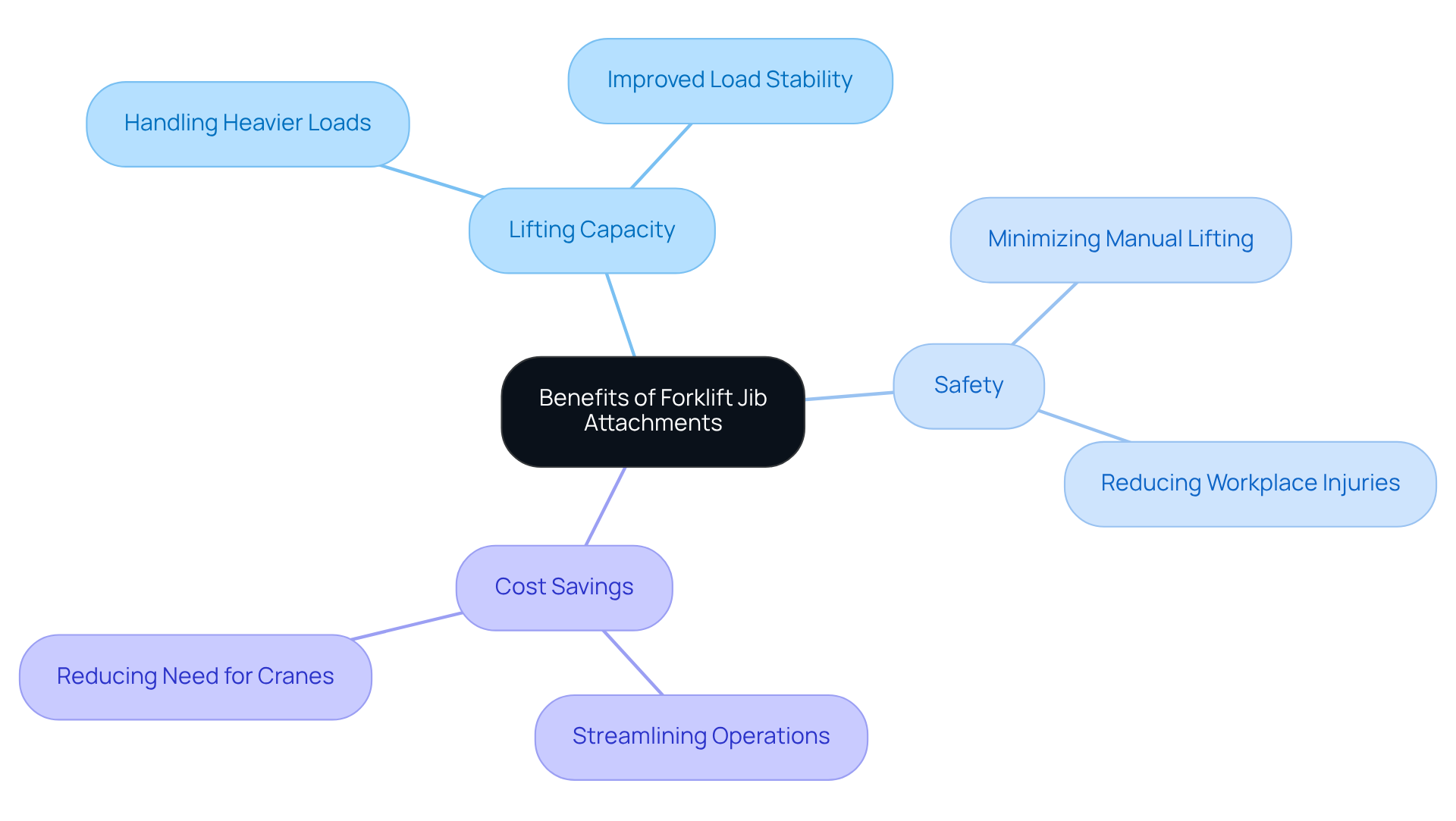 The central node represents the overall benefits, while the branches show specific advantages in lifting, safety, and cost. Each color-coded branch helps you quickly identify the different areas of benefit.