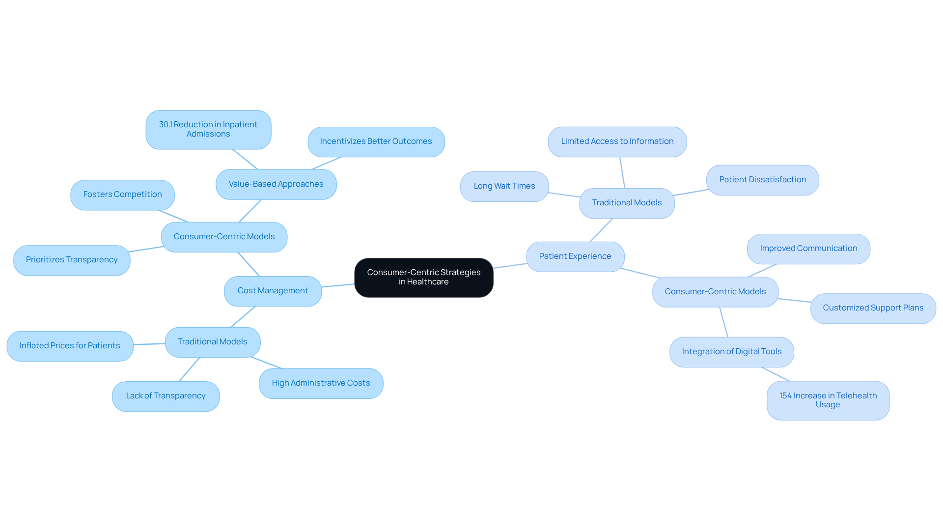 The central idea is consumer-centric strategies in healthcare. The branches show how these strategies compare to traditional models in terms of costs and patient satisfaction. Each sub-branch provides specific details about the advantages and disadvantages of each approach.