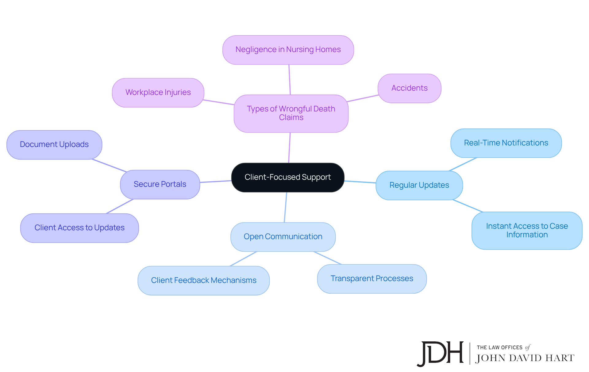 This mindmap illustrates how our law office supports clients during their legal journeys. Each branch represents a key aspect of our approach, helping you understand how we keep you informed and supported.
