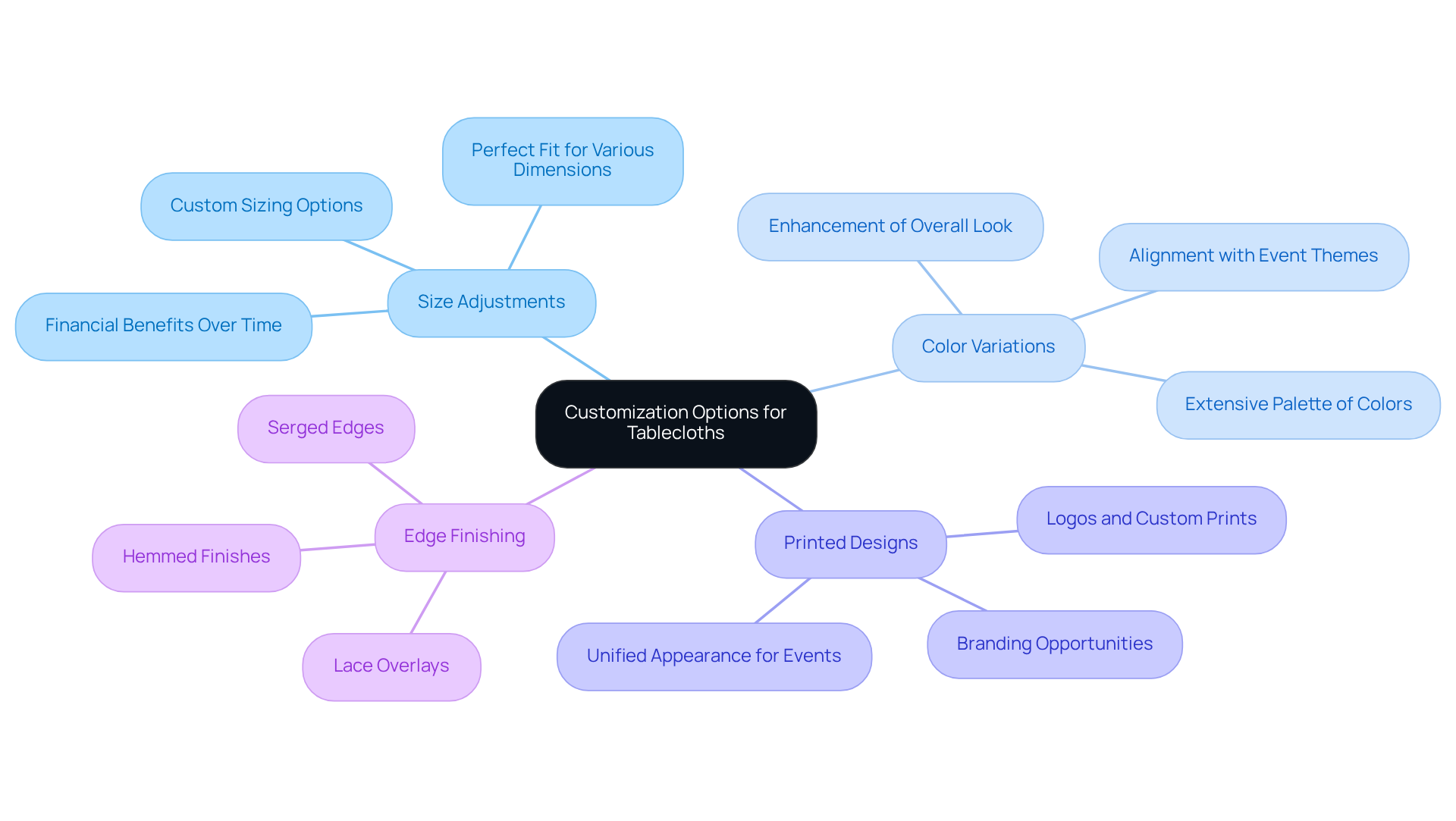 Start at the center with the main theme of customization. Each branch represents a different option you can choose to personalize your tablecloth, with further details on how each option enhances your event.