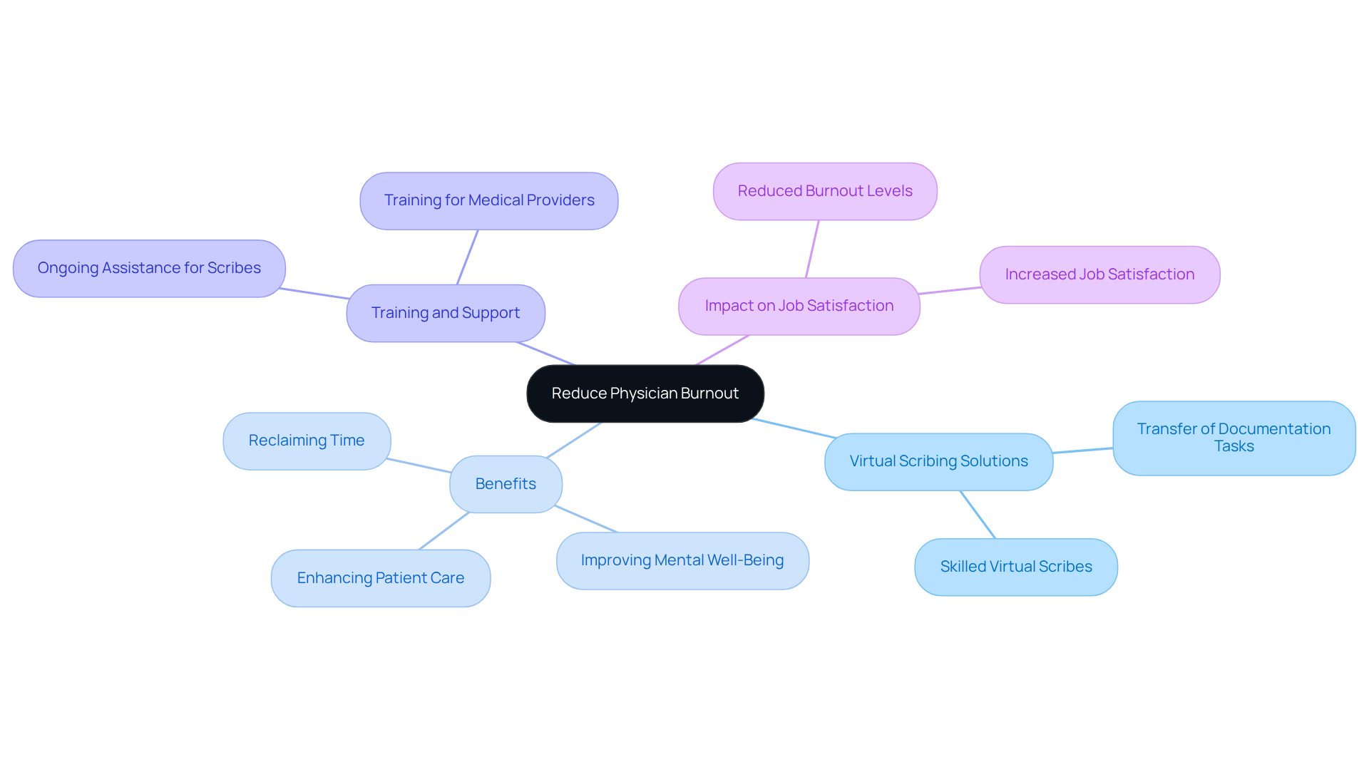 At the center is the main goal of reducing burnout, with branches showing how virtual scribing can help. Each branch explores a specific aspect like benefits or training, helping you see the connections between them.