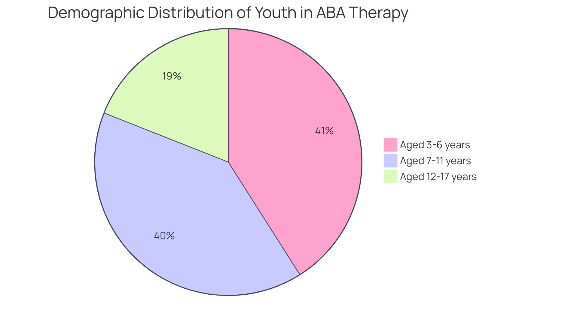 Each segment corresponds to an age group participating in ABA therapy, with the size of each slice representing the percentage of participants within that age range.