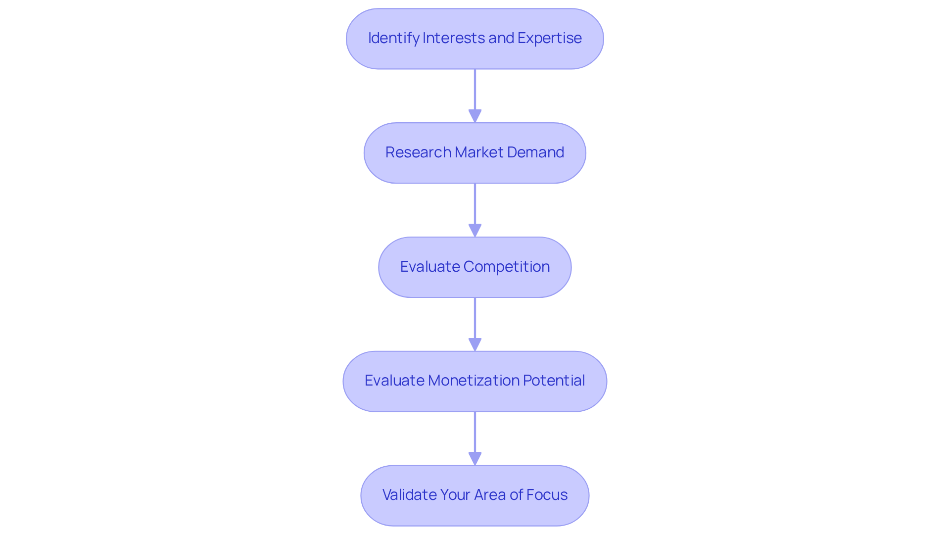 Each box represents a key step in the process of finding a profitable blogging niche. Follow the arrows to see which step comes next as you progress toward your goal.
