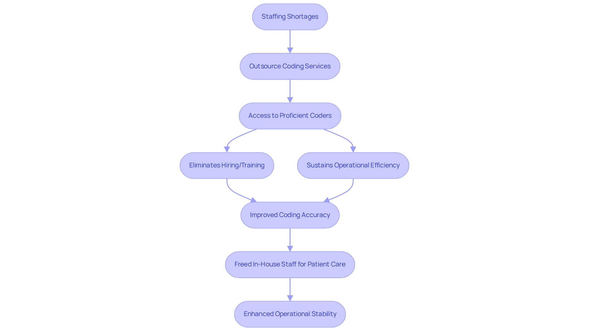 This flowchart shows how mental health facilities can tackle staffing shortages by outsourcing coding. Each step illustrates how outsourcing leads to better efficiency and care, making it easier to understand the benefits of this approach. This flowchart shows how mental health facilities can tackle staffing shortages by outsourcing coding. Each step illustrates how outsourcing leads to better efficiency and care, making it easier to understand the benefits of this approach.