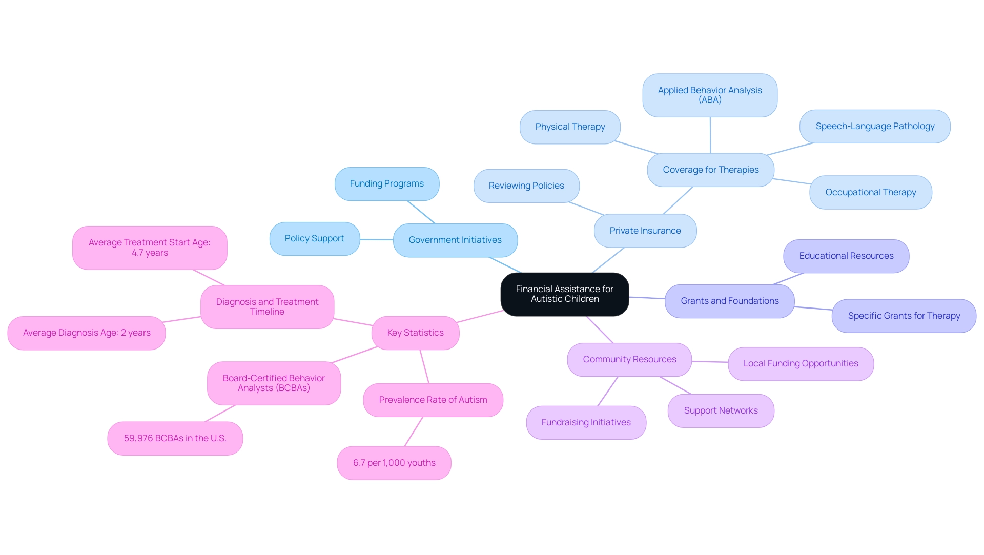 The central node represents overall financial assistance, with branches showing the main categories, further divided into specific details and statistics.