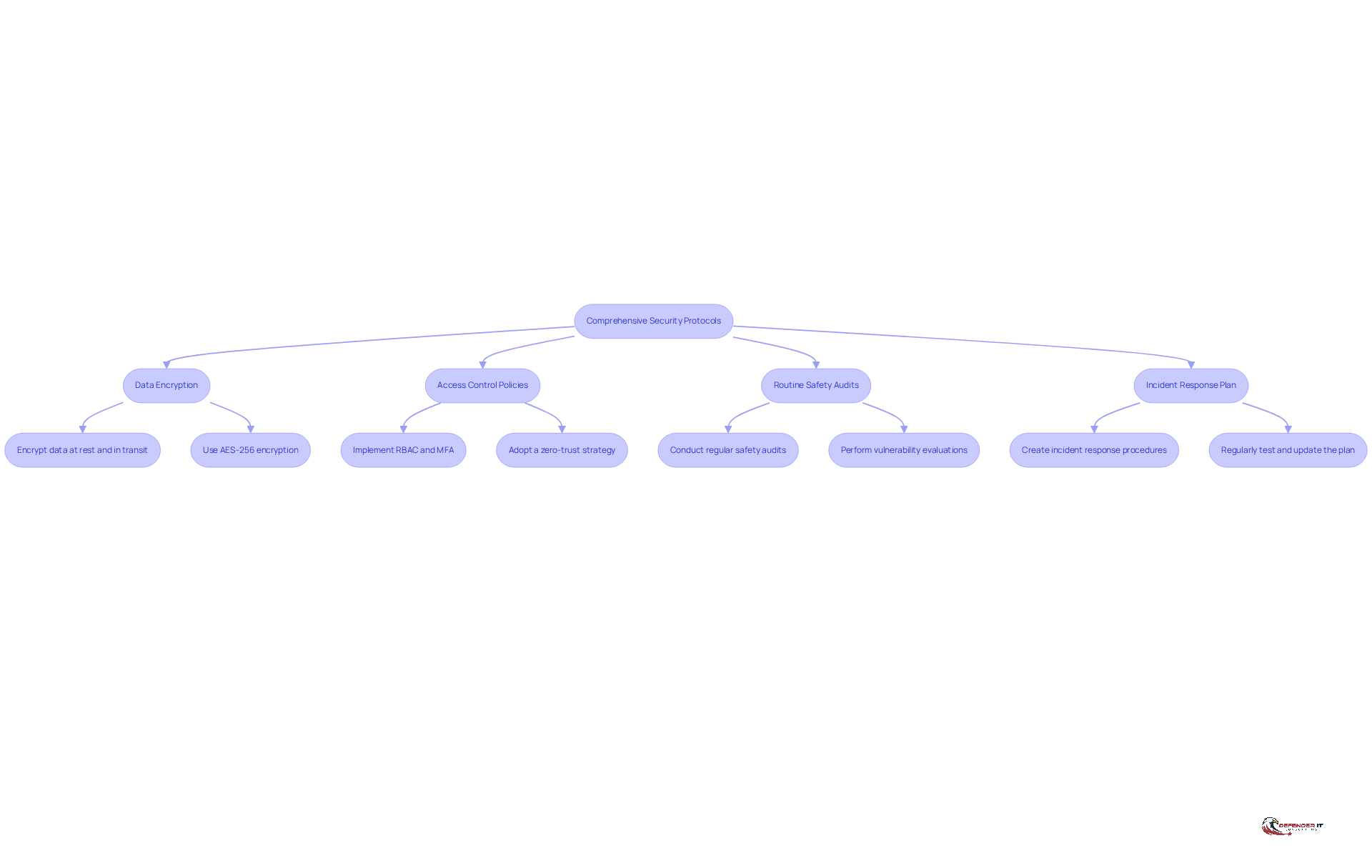 This flowchart outlines the essential security measures organizations should adopt to protect AI training data. Each box represents a key area of focus, and the arrows show how these protocols connect and support one another in creating a robust security framework. This flowchart outlines the essential security measures organizations should adopt to protect AI training data. Each box represents a key area of focus, and the arrows show how these protocols connect and support one another in creating a robust security framework.