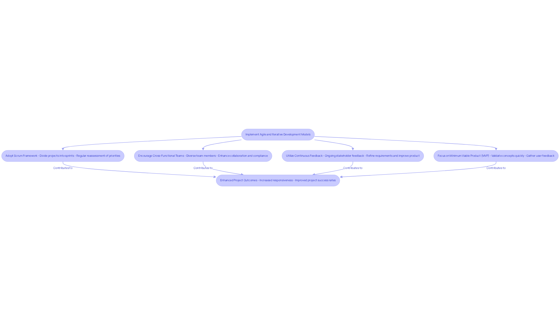 Each box represents a best practice for implementing Agile methodologies. Follow the arrows to see how each practice contributes to improved efficiency and project outcomes.