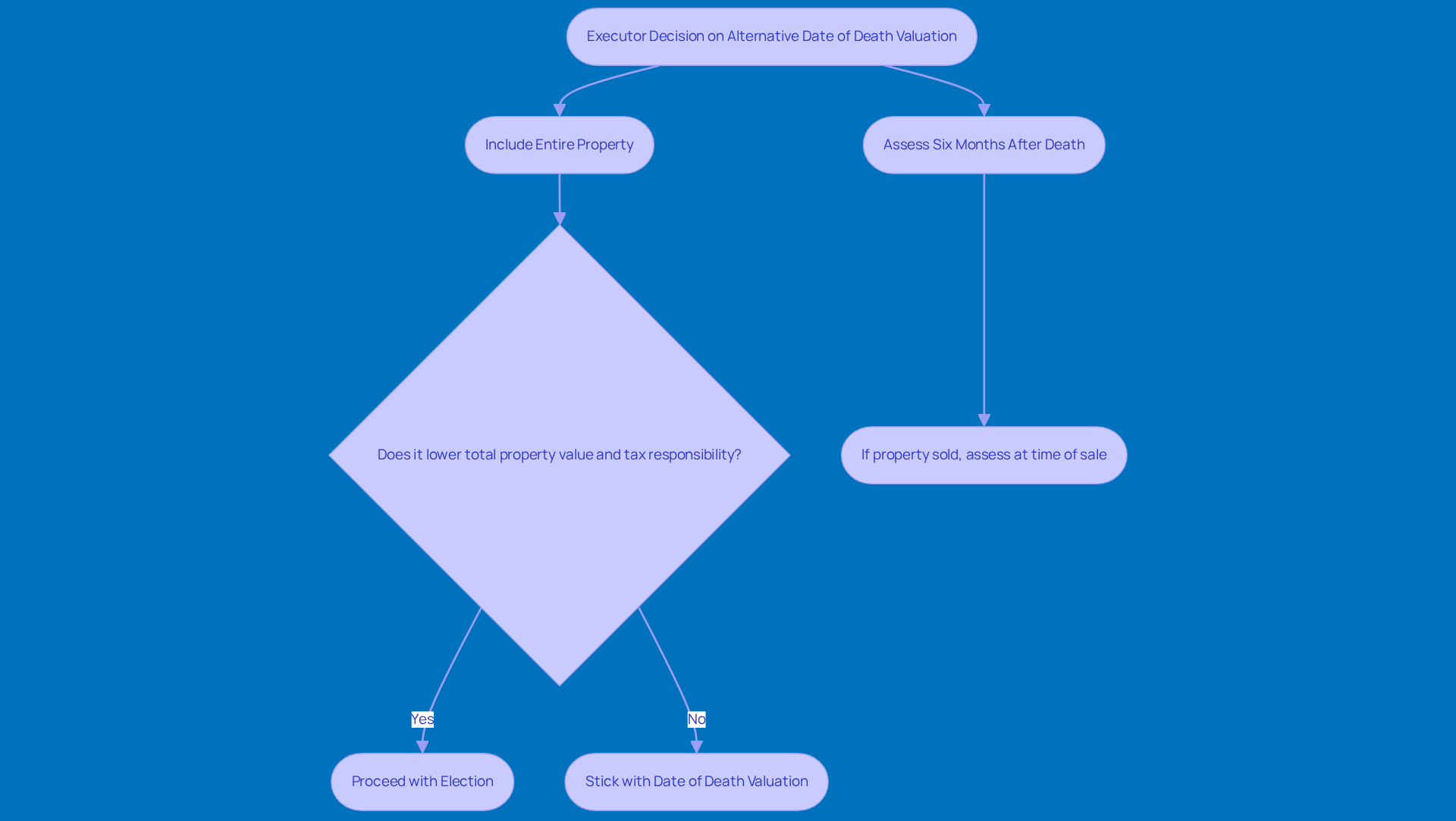 This flowchart guides you through the steps an executor must take to decide on the alternative date of death valuation. Follow the arrows to see what decisions need to be made and what conditions apply. This flowchart guides you through the steps an executor must take to decide on the alternative date of death valuation. Follow the arrows to see what decisions need to be made and what conditions apply.