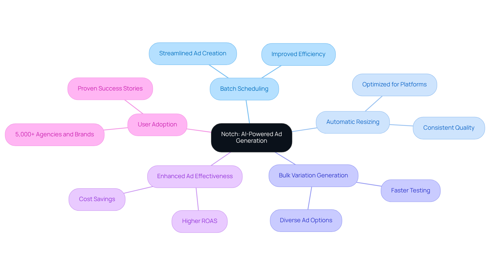 The center represents Notch, and the branches show its key features and how they help improve ad effectiveness. Each color-coded branch highlights a different aspect of the tool, making it easy to understand its comprehensive capabilities. The center represents Notch, and the branches show its key features and how they help improve ad effectiveness. Each color-coded branch highlights a different aspect of the tool, making it easy to understand its comprehensive capabilities.