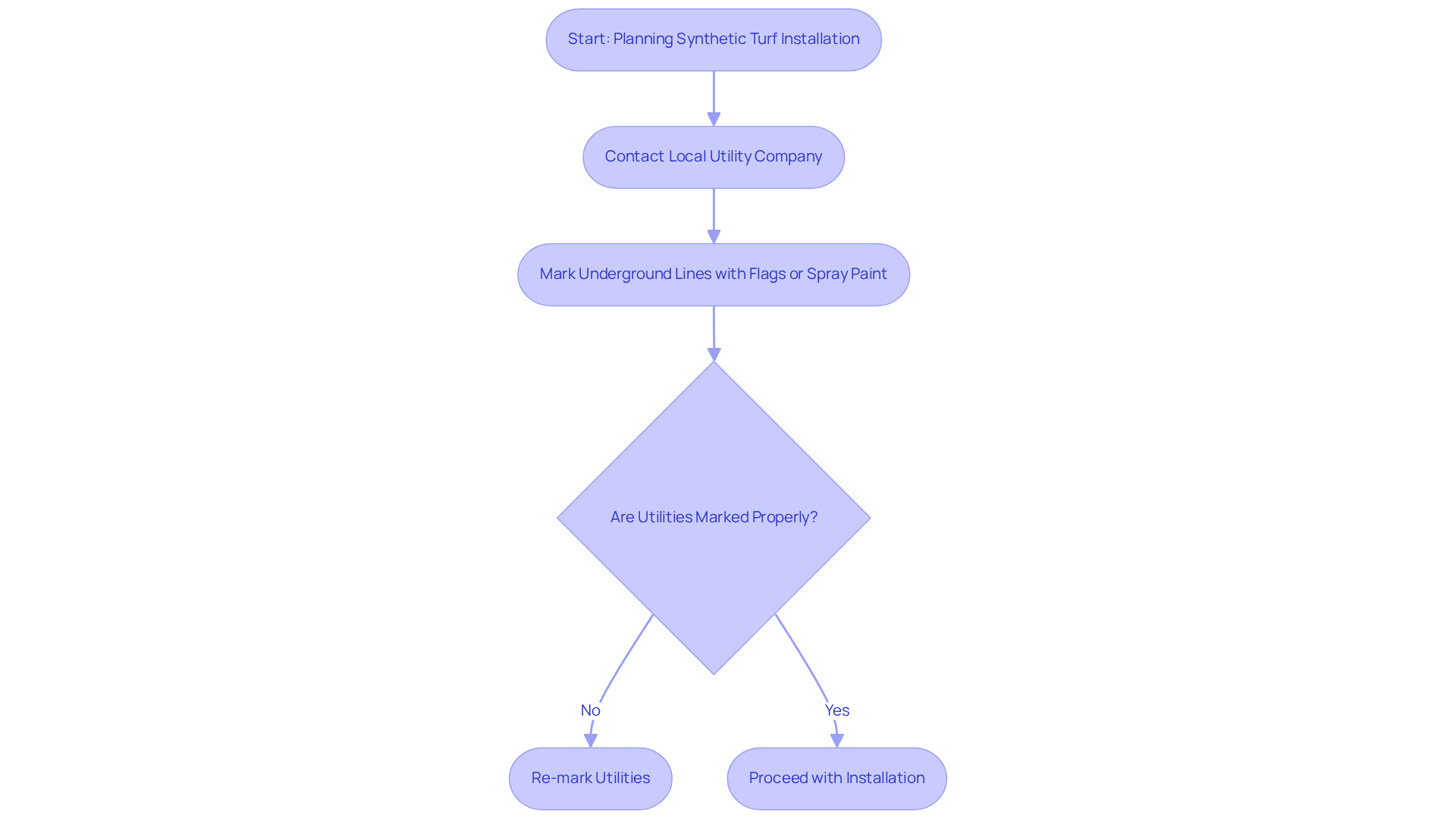 Follow the arrows to see the steps you need to take before starting your turf installation. Each box represents an action, and the decision point helps you ensure everything is marked correctly before proceeding.