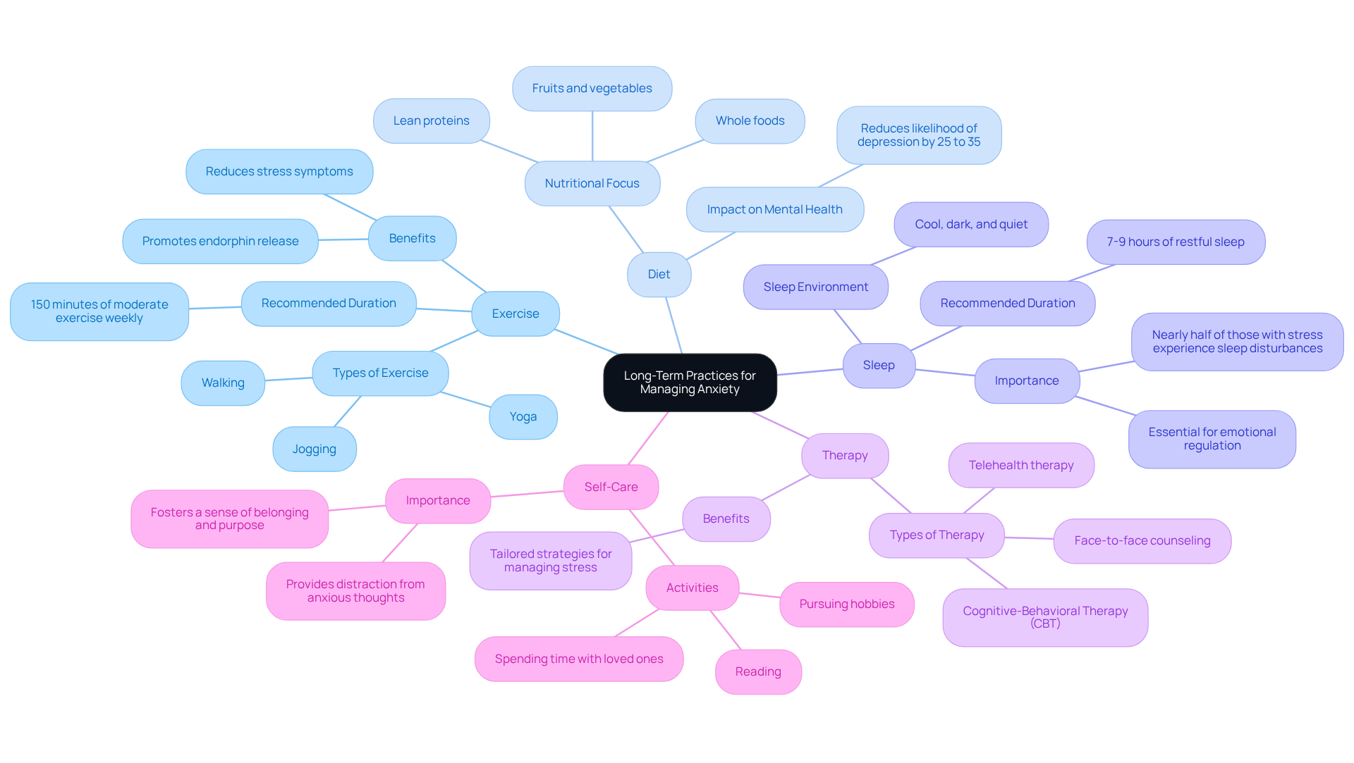 This mindmap shows key practices for managing anxiety. Each main branch represents a strategy, and the smaller branches provide tips or insights related to that strategy. The more you explore, the more you'll see how these practices can help improve your mental health!