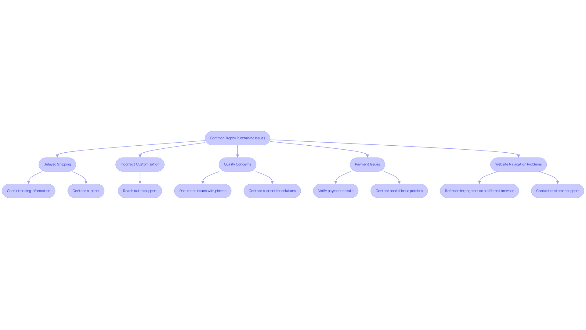 Each box represents a common issue you might face when buying trophies online. Follow the arrows to see the recommended steps to resolve each problem. Each box represents a common issue you might face when buying trophies online. Follow the arrows to see the recommended steps to resolve each problem.