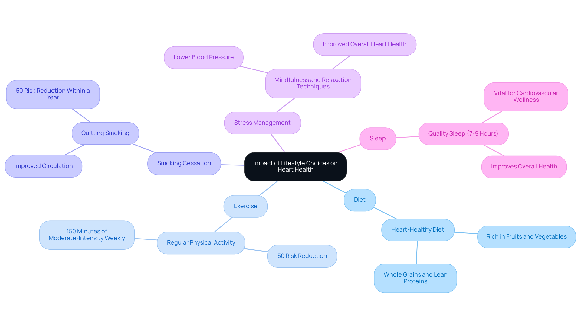 This mindmap shows how different lifestyle choices affect heart health. Start at the center with the main topic, then follow the branches to see how diet, exercise, and other factors contribute to your heart's well-being. Each branch highlights specific actions you can take to improve your heart health.