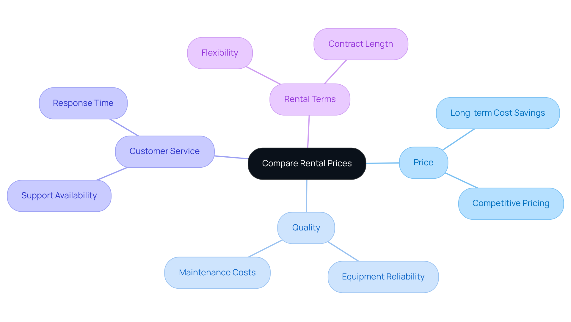 The central idea is about comparing rental prices. Each branch represents a key factor that influences your decision, helping you see how they connect and contribute to finding the best value.