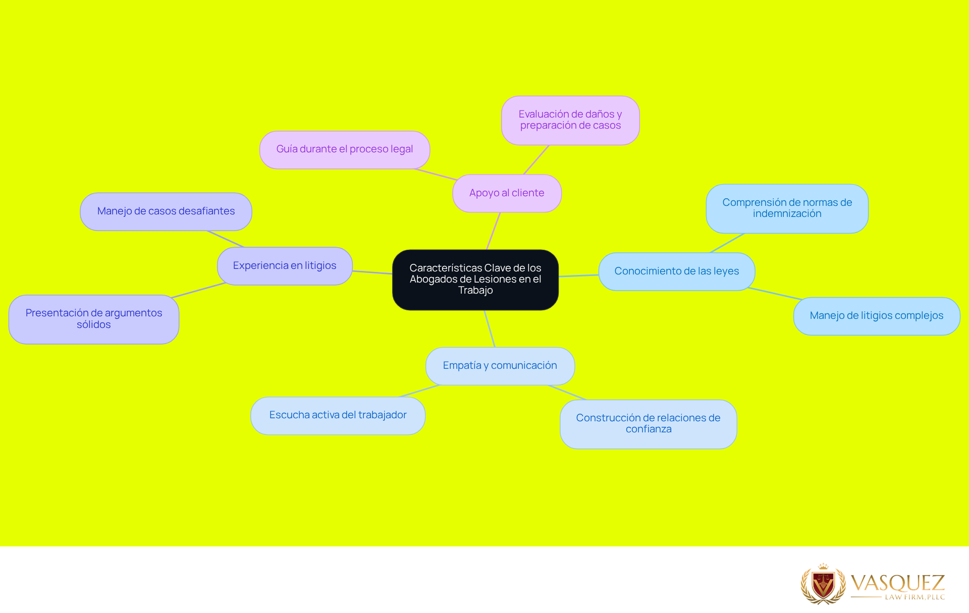 El nodo central representa el tema principal, y las ramas muestran las características importantes de los abogados. Cada rama se puede seguir para entender mejor cómo cada aspecto contribuye a la labor del abogado en casos de lesiones laborales.