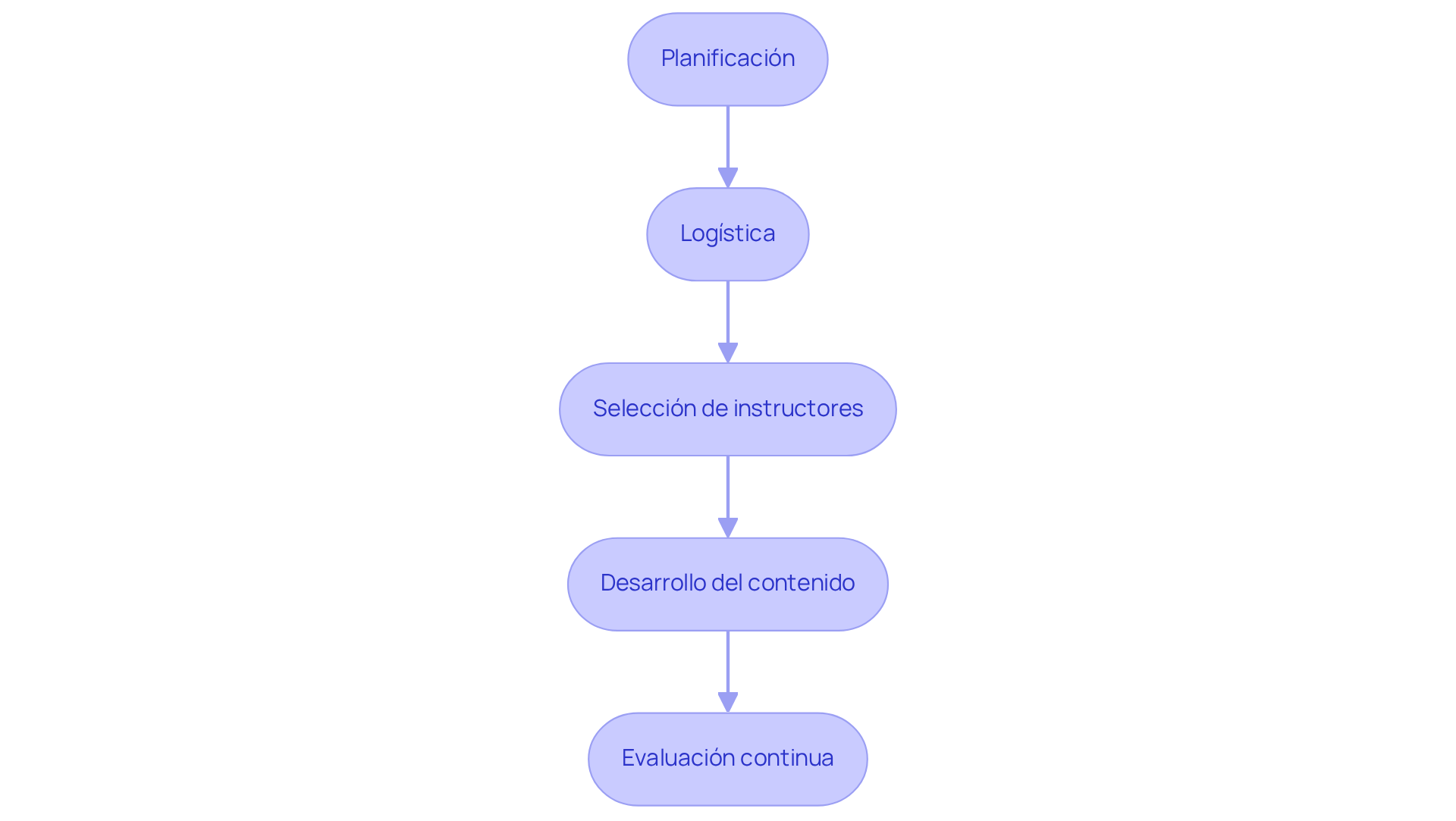 Cada cuadro representa un paso en el proceso de implementación. Sigue las flechas para ver cómo avanzar de un paso al siguiente y entender el flujo del programa.