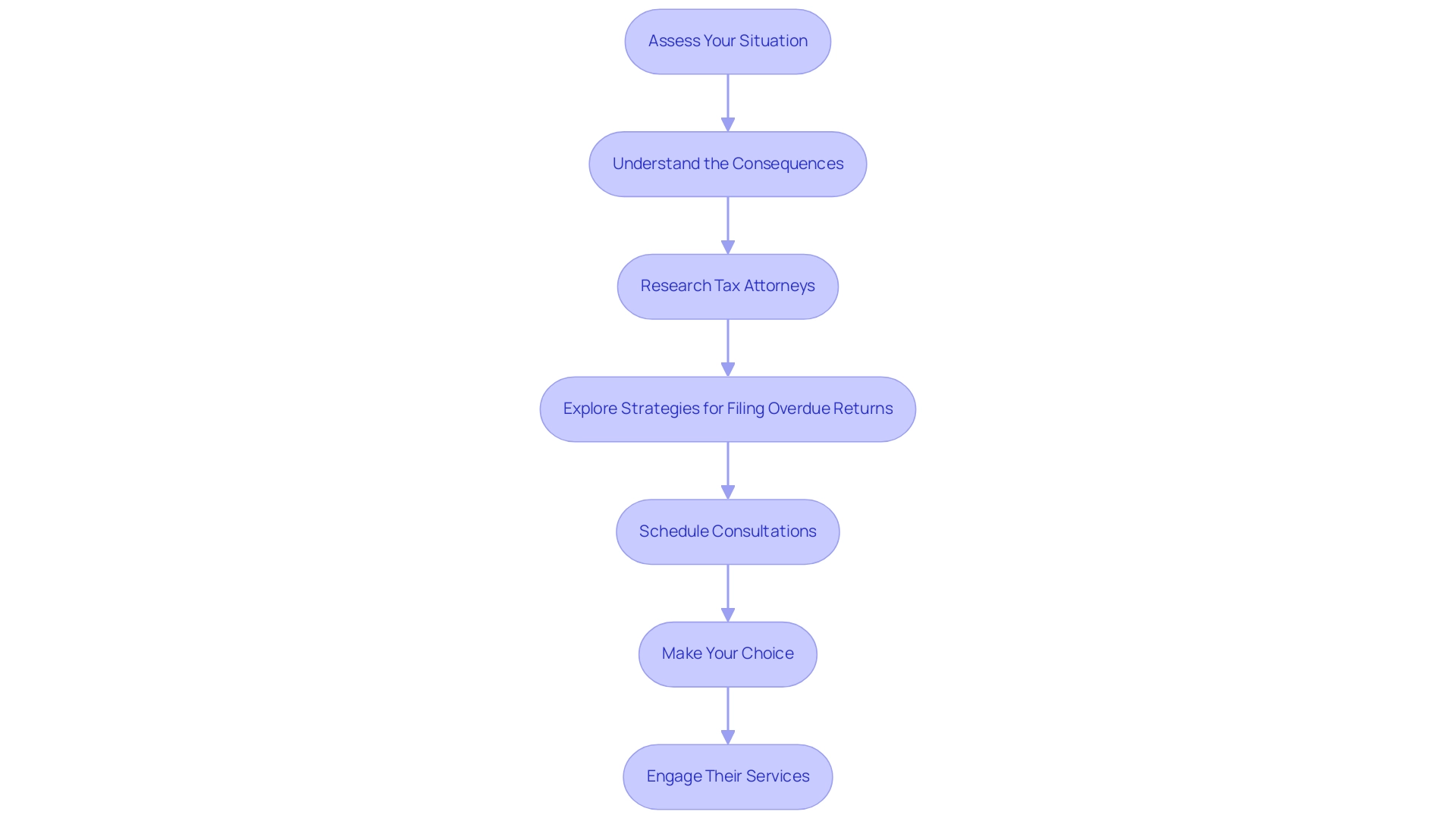 Each box represents a step in the process, and the arrows indicate the sequential flow between the steps.