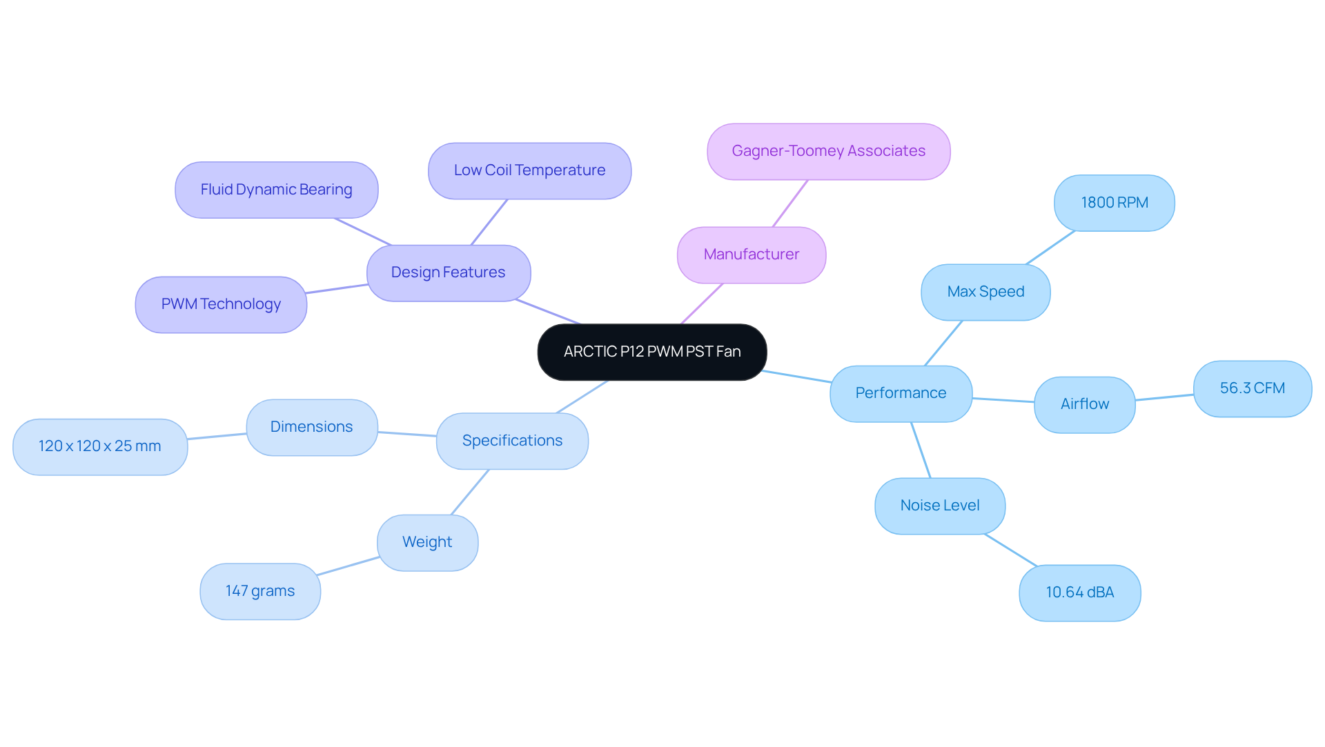 The central node represents the fan, with branches showing its performance metrics, specifications, and design features. Each branch highlights important aspects that contribute to its effectiveness in thermal management.