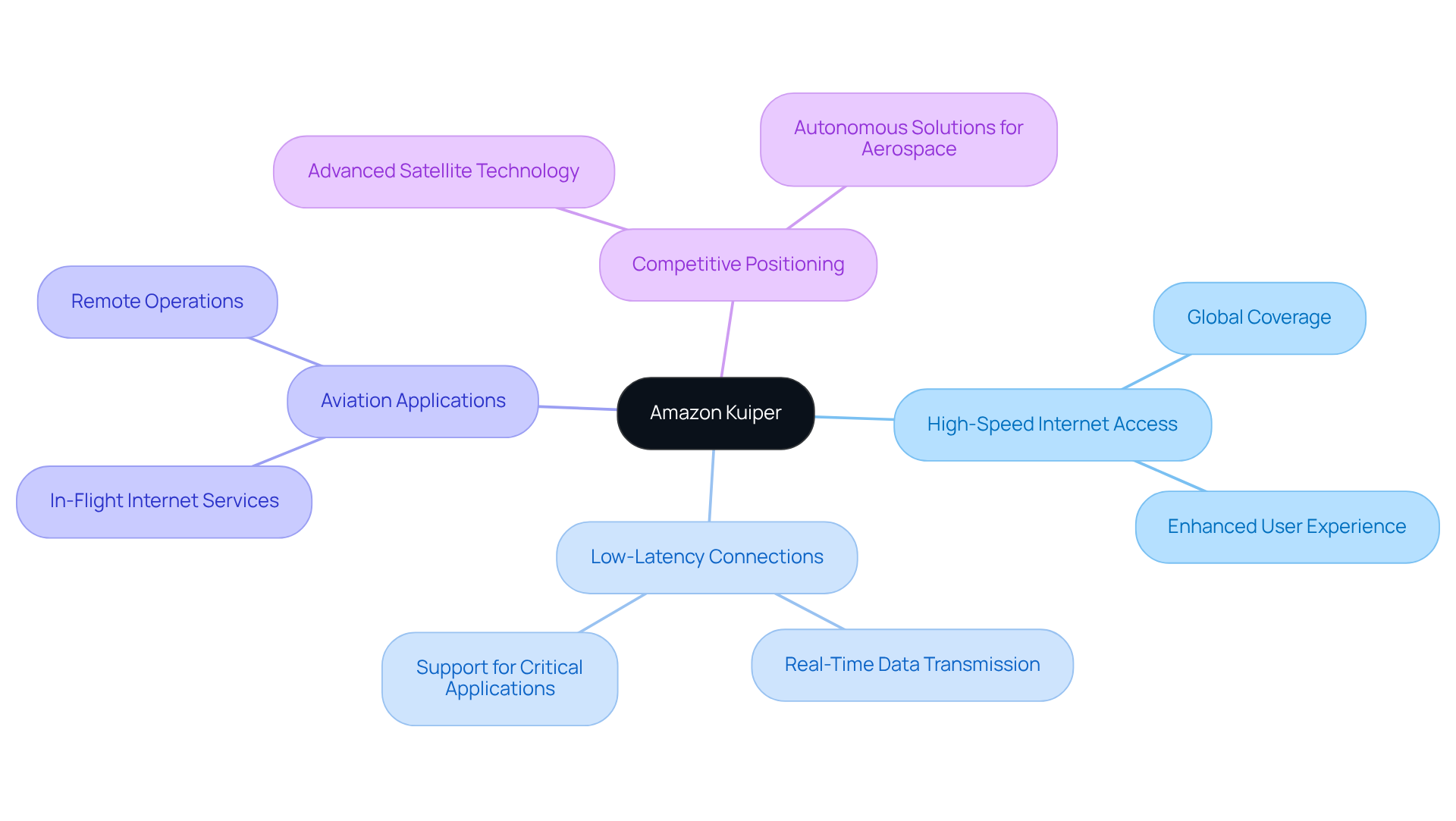 Start at the center with Amazon Kuiper, then explore the branches to see how it connects to various goals and applications in aerospace connectivity.