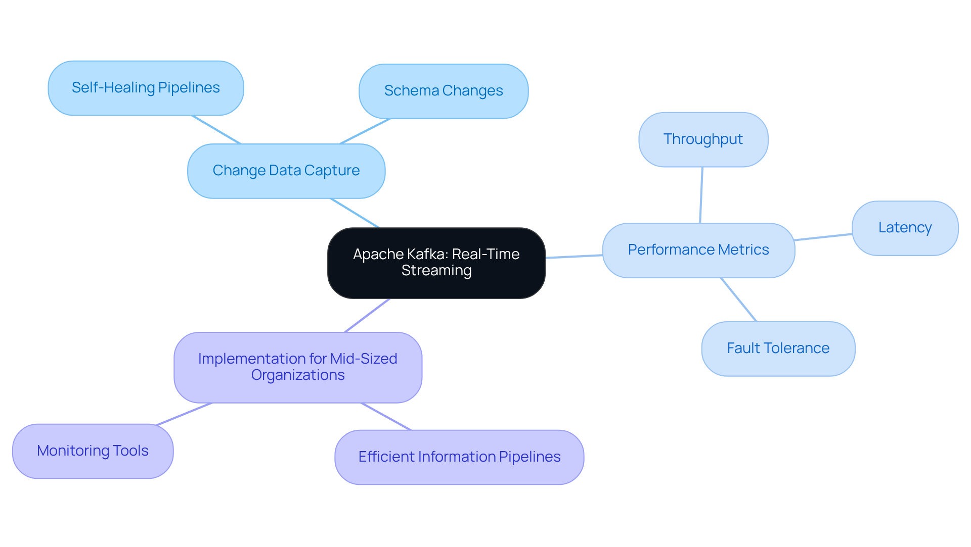 The central node represents Apache Kafka, with branches showing its key features and metrics. Each branch highlights important aspects, making it easy to understand how they connect and contribute to Kafka's effectiveness in real-time data streaming.