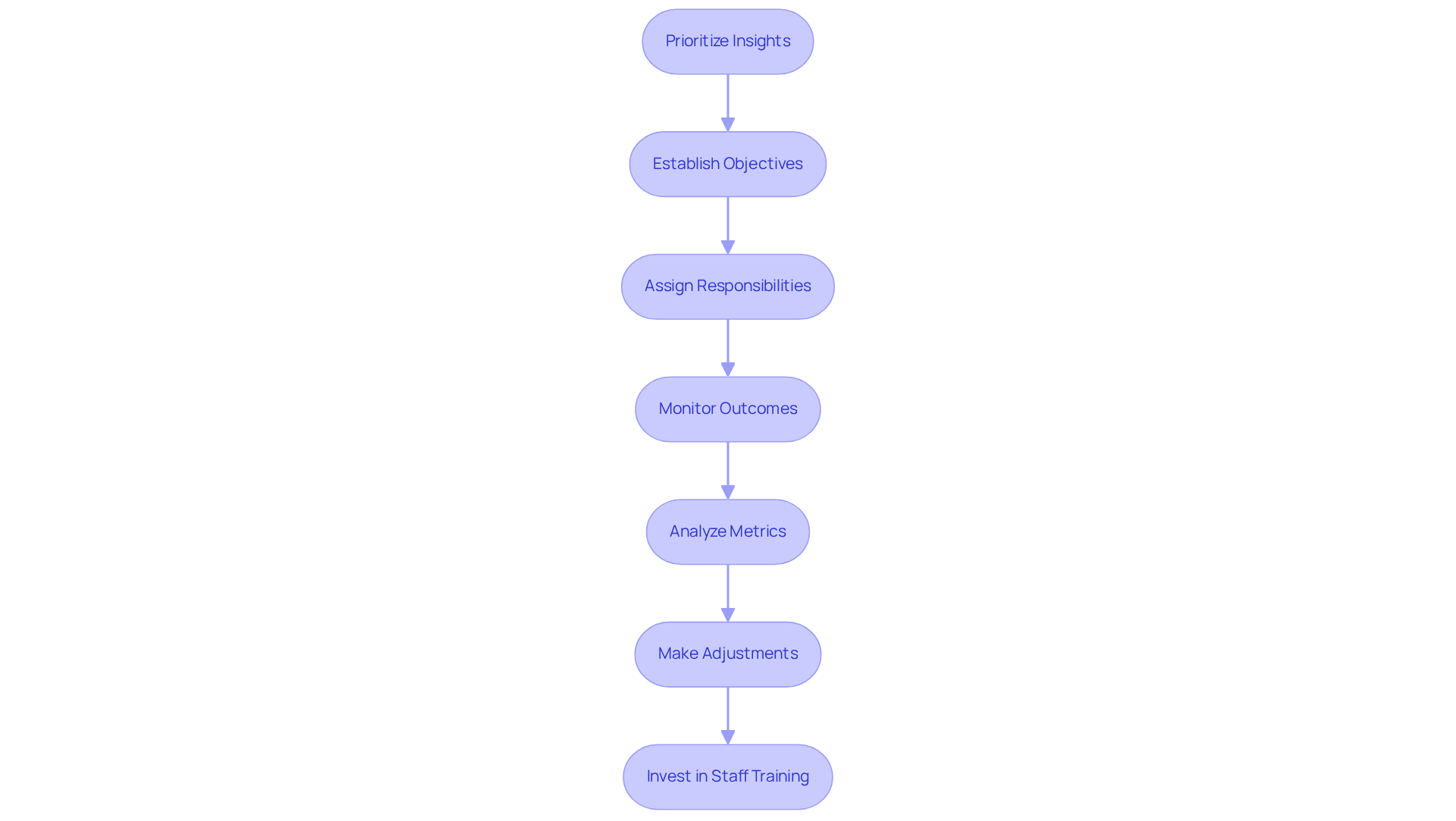 Each box represents a step in the process of implementing insights. Follow the arrows to see how each action leads to the next, helping organizations effectively integrate data-driven strategies.
