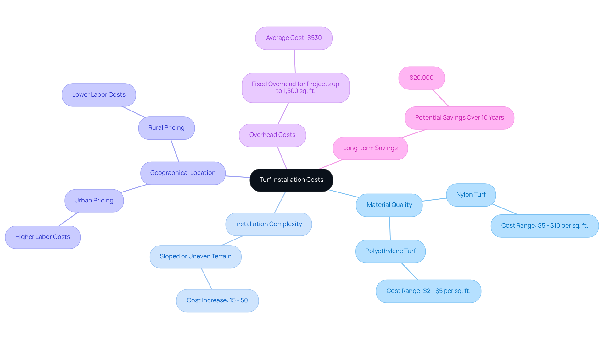 This mindmap helps you visualize the different factors that affect turf installation costs. Start at the center with the overall costs, then explore each branch to see how material quality, installation complexity, location, and overhead can influence what you pay. The long-term savings branch shows how investing in synthetic grass can save you money over time. This mindmap helps you visualize the different factors that affect turf installation costs. Start at the center with the overall costs, then explore each branch to see how material quality, installation complexity, location, and overhead can influence what you pay. The long-term savings branch shows how investing in synthetic grass can save you money over time.