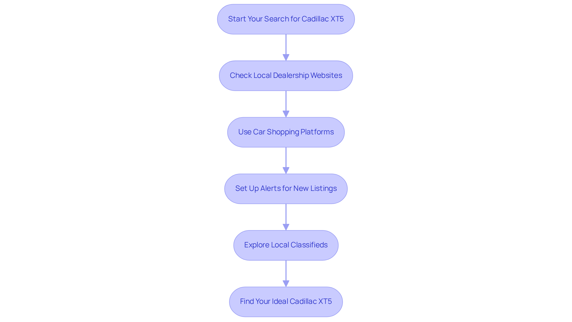 This flowchart guides you through the process of finding a Cadillac XT5. Start at the top and follow the arrows to see each step you should take, from checking dealership websites to exploring local classifieds. Each step is designed to help you find the perfect luxury SUV. This flowchart guides you through the process of finding a Cadillac XT5. Start at the top and follow the arrows to see each step you should take, from checking dealership websites to exploring local classifieds. Each step is designed to help you find the perfect luxury SUV.