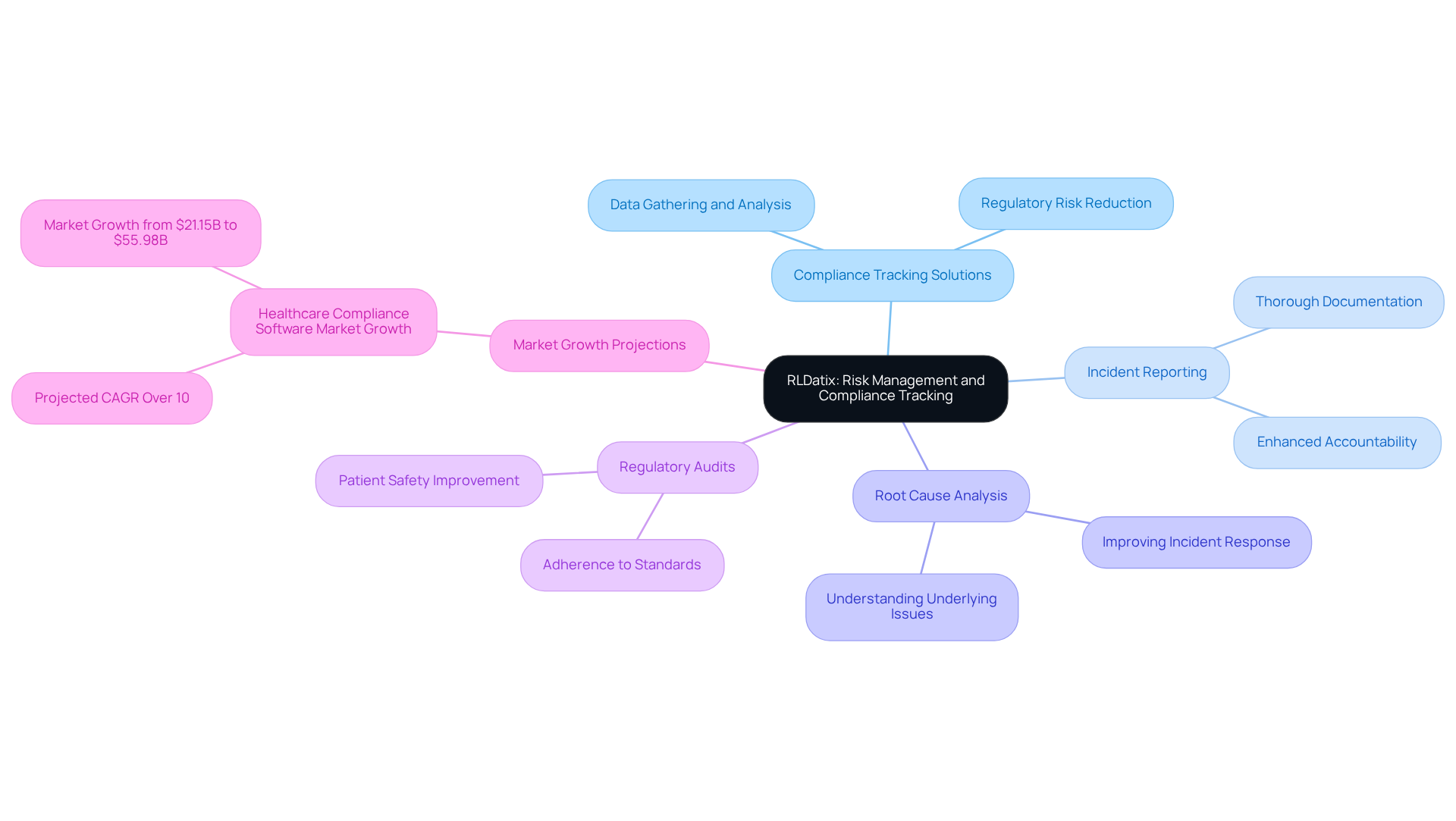 This mindmap illustrates how RLDatix supports healthcare CFOs in managing compliance and risk. Each branch represents a key aspect of their solutions, showing how they connect to the central theme of effective risk management.