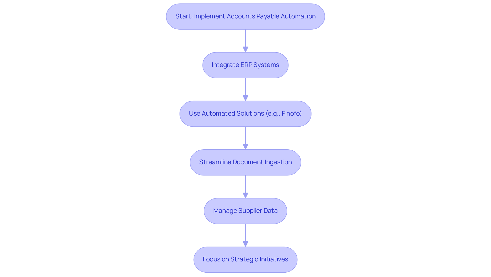 Each box represents a step in the automation process. Follow the arrows to see how each step leads to the next, helping finance teams improve budget management and patient care.