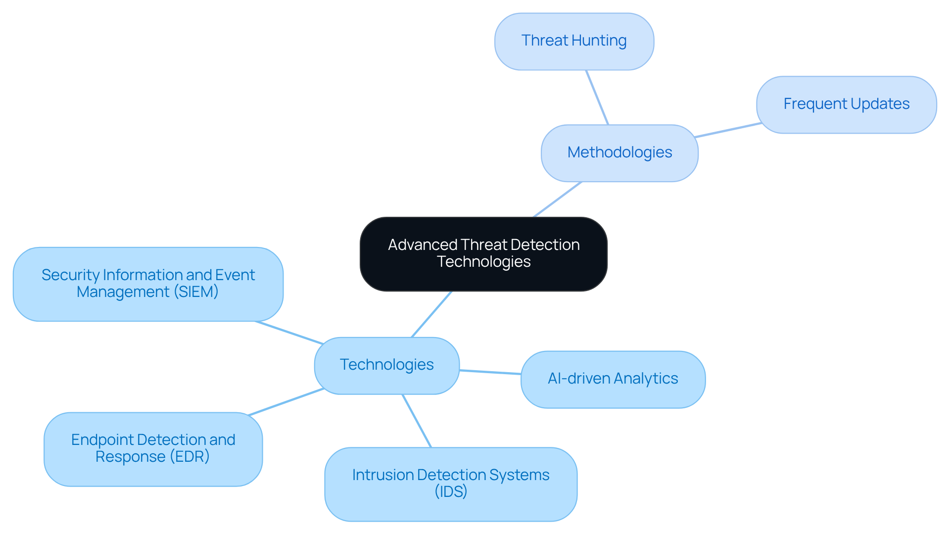 Start at the center with the main focus on advanced threat detection. Follow the branches to explore specific technologies and methodologies that help healthcare entities enhance their cybersecurity. Start at the center with the main focus on advanced threat detection. Follow the branches to explore specific technologies and methodologies that help healthcare entities enhance their cybersecurity.