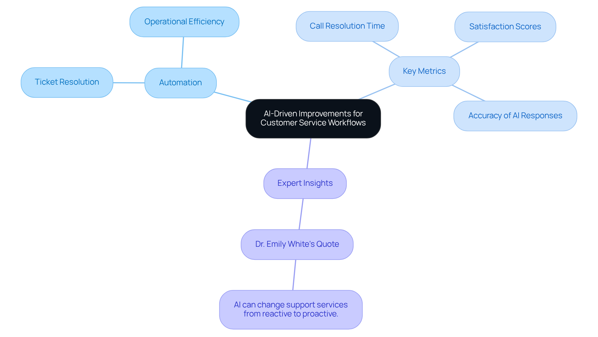 The center shows the main theme of AI improvements, with branches detailing automation benefits, key metrics for evaluation, and expert insights. Each branch helps you understand how AI enhances customer service.