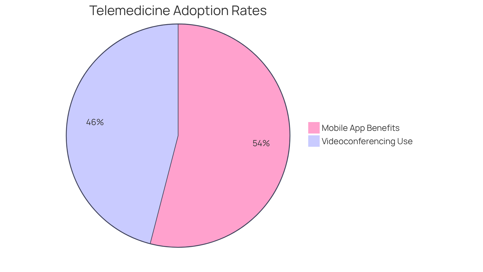 The blue slice shows the percentage of organizations using videoconferencing, while the green slice represents physicians who see mobile apps as beneficial. The larger the slice, the more significant the impact!