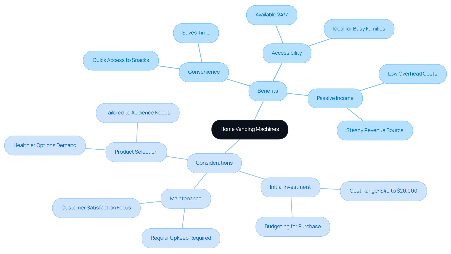 At the center, you'll find the main topic. The branches represent different benefits on one side and considerations on the other, showing how they connect to the central idea. Each color helps distinguish between benefits and considerations for clearer understanding.