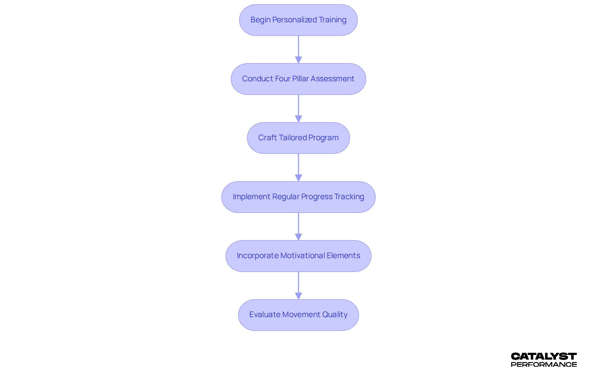 Follow the arrows to see how each step leads to the next in creating a personalized training experience. Each box represents a key action in the process, ensuring that your training is tailored to your unique needs.