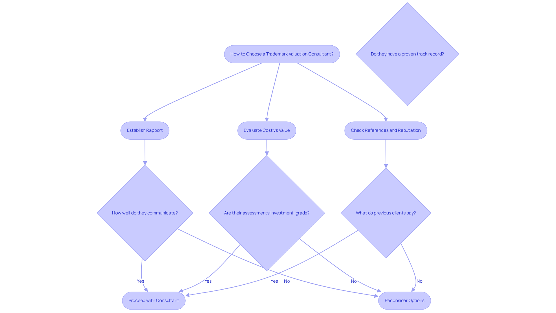 This flowchart guides you through the important steps to consider when choosing a trademark valuation consultant. Start at the top and follow the arrows to see what factors to evaluate, ensuring you make a well-informed decision.