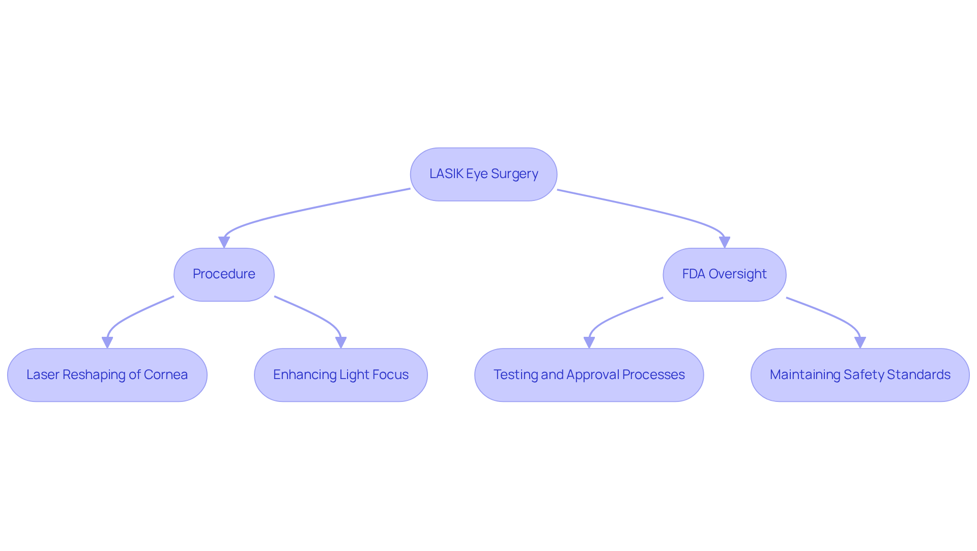 This flowchart illustrates the LASIK eye surgery process and the role of the FDA in ensuring safety. Follow the arrows to see how the procedure is performed and how regulatory oversight helps maintain high standards. This flowchart illustrates the LASIK eye surgery process and the role of the FDA in ensuring safety. Follow the arrows to see how the procedure is performed and how regulatory oversight helps maintain high standards.
