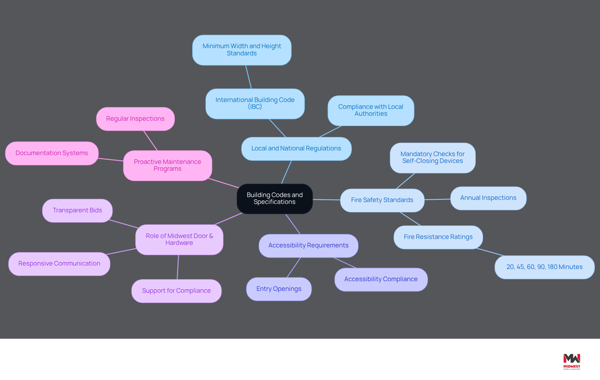 Start at the center with the main topic, then follow the branches to explore related areas and specific details. Each color-coded branch helps you see how different aspects of building codes connect.