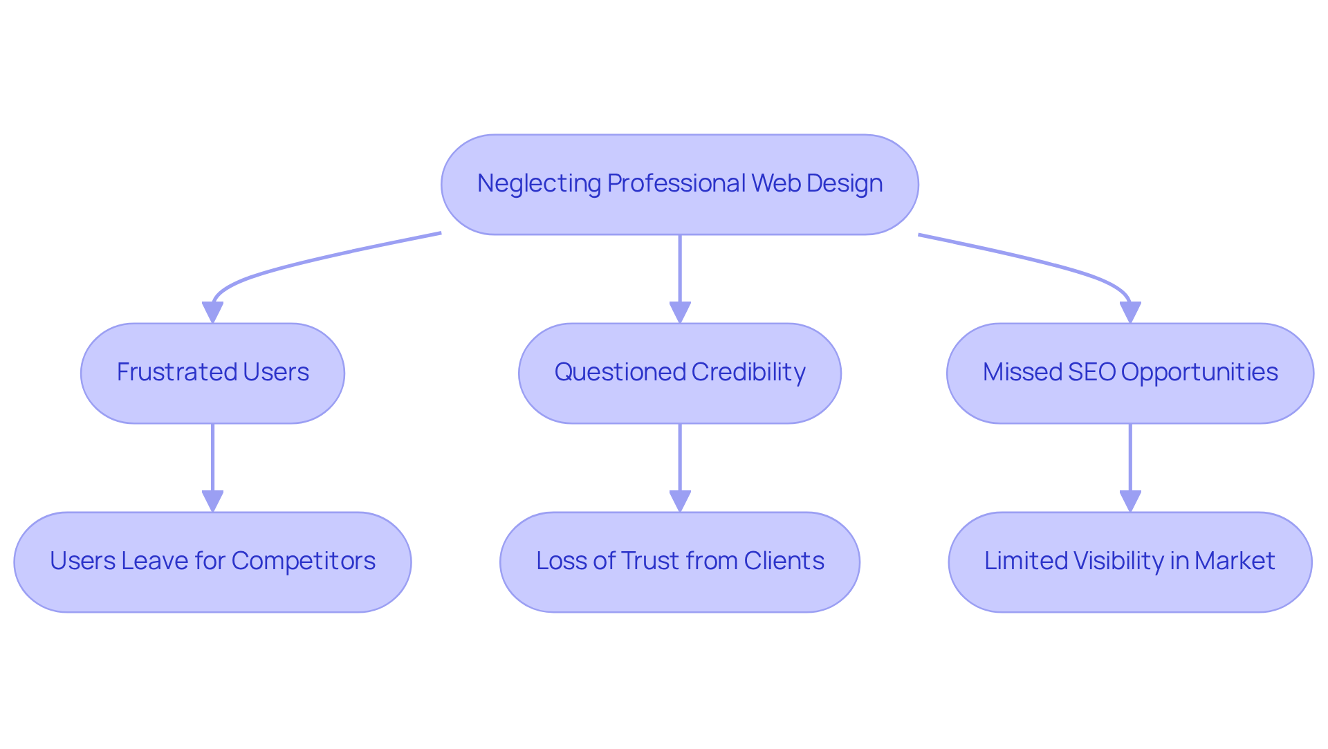 This flowchart shows how neglecting web design can lead to various risks for your startup. Each box represents a consequence, and the arrows indicate how one issue can lead to another. Follow the flow to understand the importance of a well-designed website.