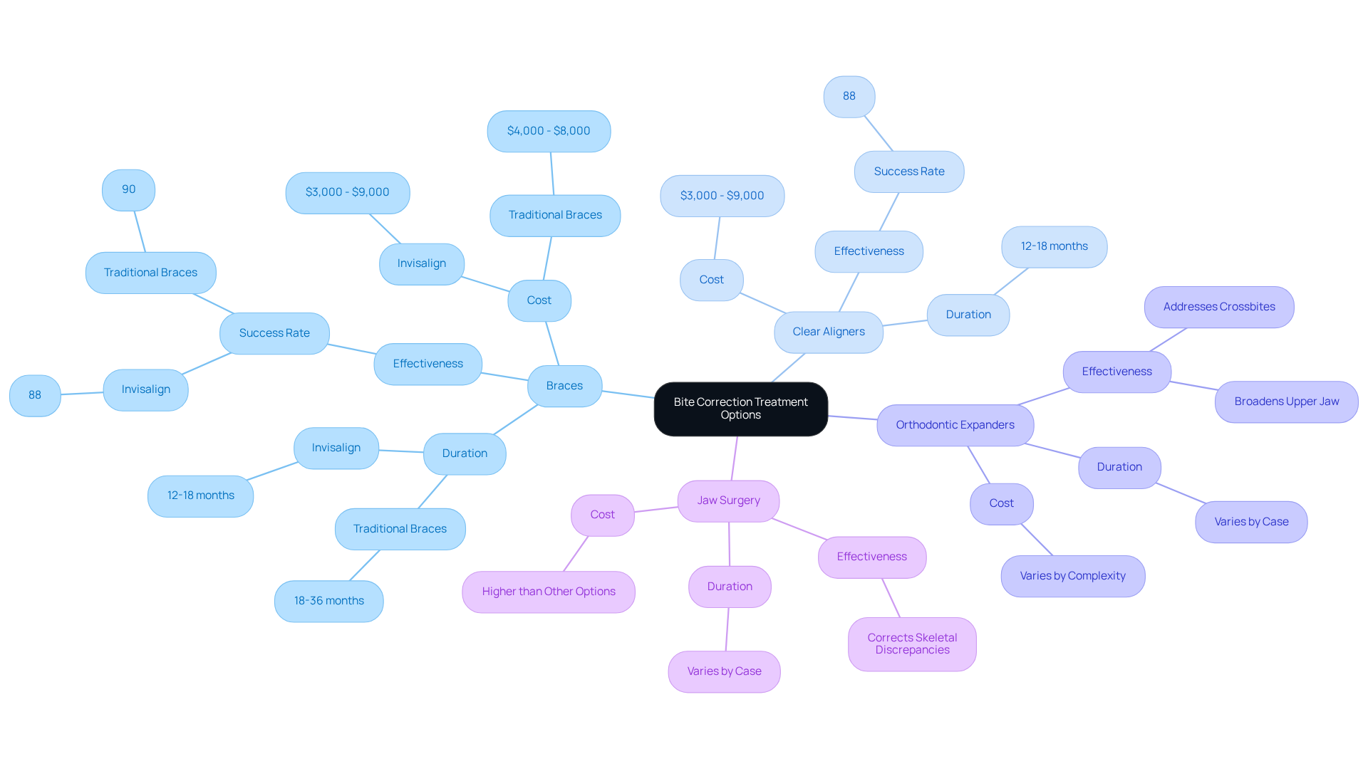 This mindmap shows different treatment options for correcting bites. Each branch represents a type of treatment, and the sub-branches provide important details like how long the treatment takes and how much it costs. It's a great way to see all your options at a glance! This mindmap shows different treatment options for correcting bites. Each branch represents a type of treatment, and the sub-branches provide important details like how long the treatment takes and how much it costs. It's a great way to see all your options at a glance!