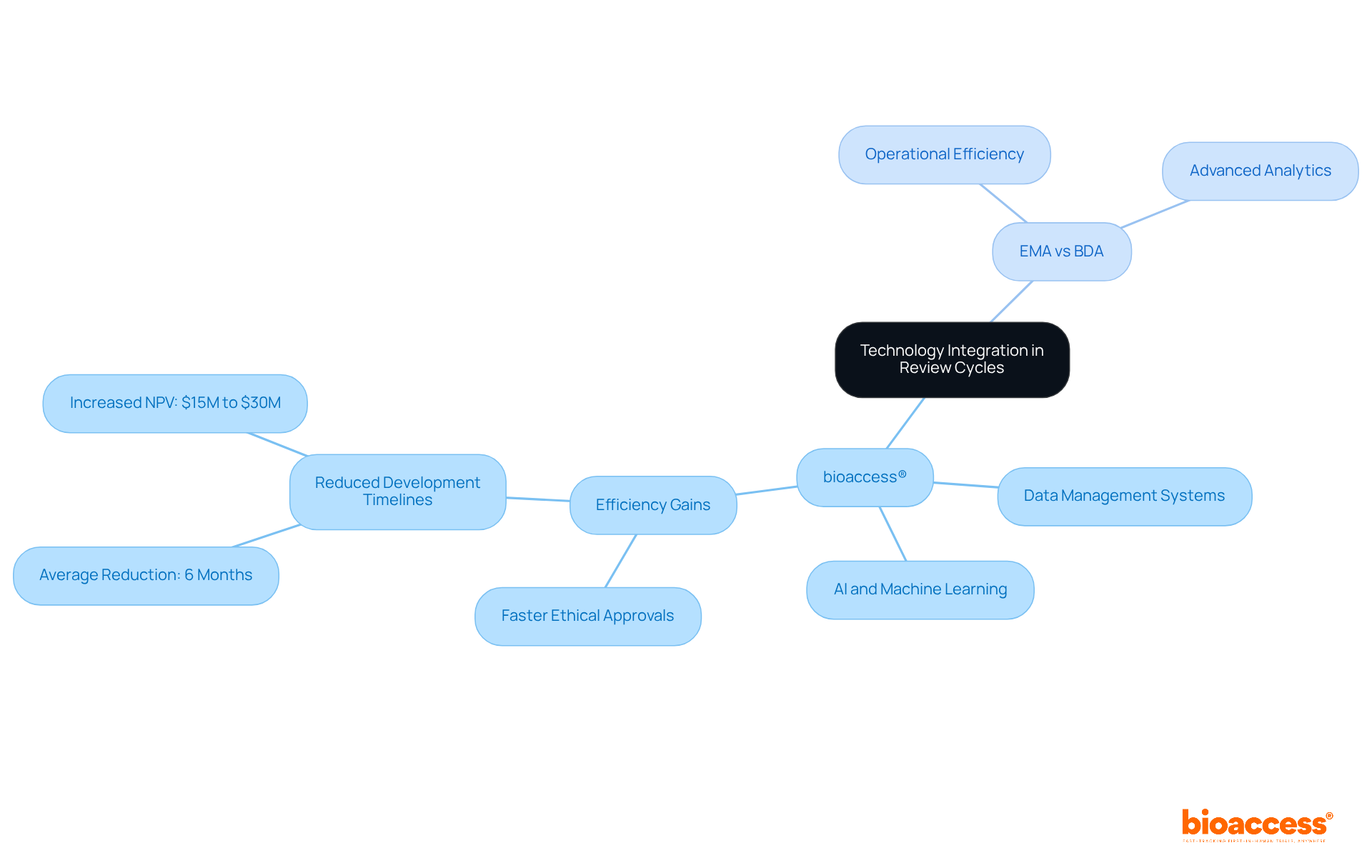 The central node represents the main theme of technology integration, while the branches illustrate how it affects different aspects of review cycles at bioaccess®, EMA, and BDA. Each sub-branch provides specific details about the technologies and their impacts.