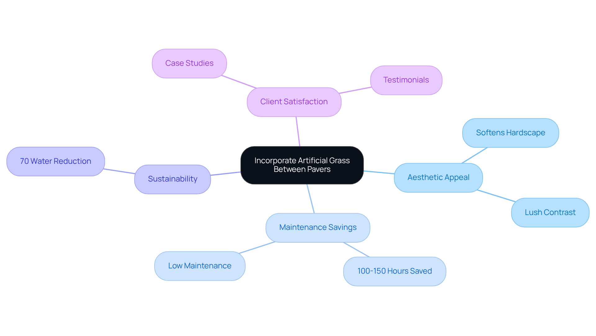 This mindmap shows how incorporating artificial grass between pavers can enhance your garden. Each branch represents a key benefit or aspect of this design, helping you see how they all connect to the main idea. This mindmap shows how incorporating artificial grass between pavers can enhance your garden. Each branch represents a key benefit or aspect of this design, helping you see how they all connect to the main idea.