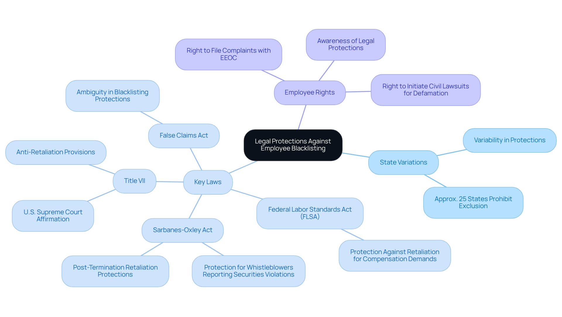This mindmap illustrates the various legal protections available to employees against blacklisting. Start at the center with the main topic, then explore the branches to see how different laws and employee rights are interconnected. Each branch represents a key area of focus, helping you understand the complex legal landscape.