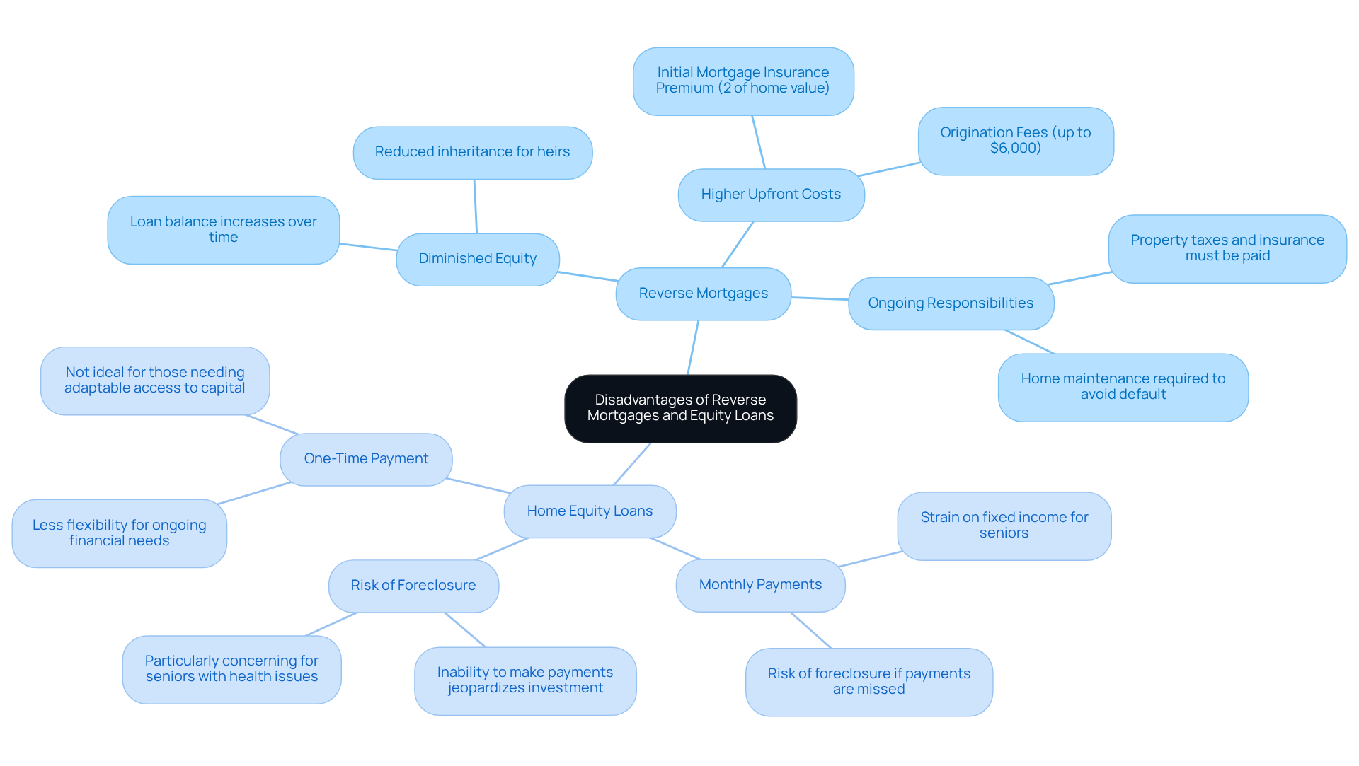 This mindmap helps you visualize the key disadvantages of reverse mortgages and home equity loans. Each branch represents a different aspect of the disadvantages, making it easier to compare and understand the potential challenges of each option.