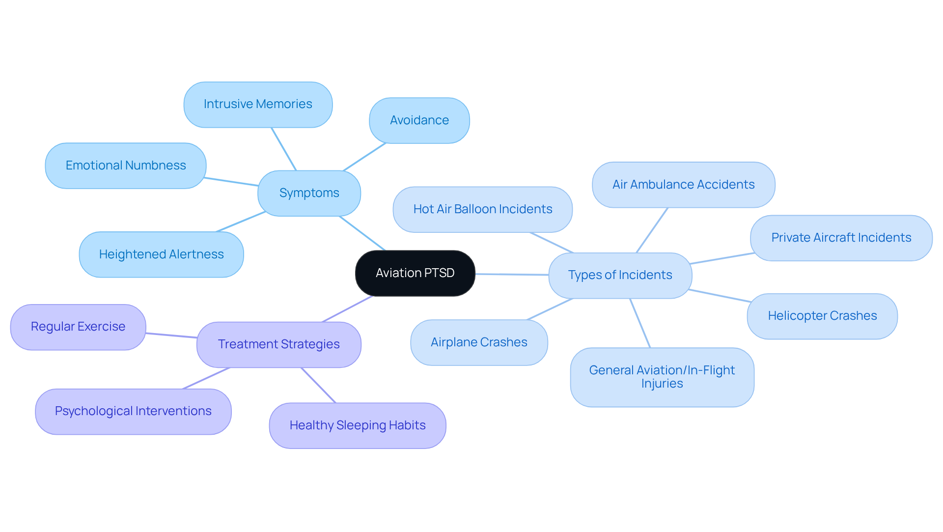 This mindmap helps you see how aviation PTSD is connected to various symptoms, types of incidents, and treatment options. Each branch represents a key area of understanding, making it easier to grasp the complexities of aviation-related trauma. This mindmap helps you see how aviation PTSD is connected to various symptoms, types of incidents, and treatment options. Each branch represents a key area of understanding, making it easier to grasp the complexities of aviation-related trauma.