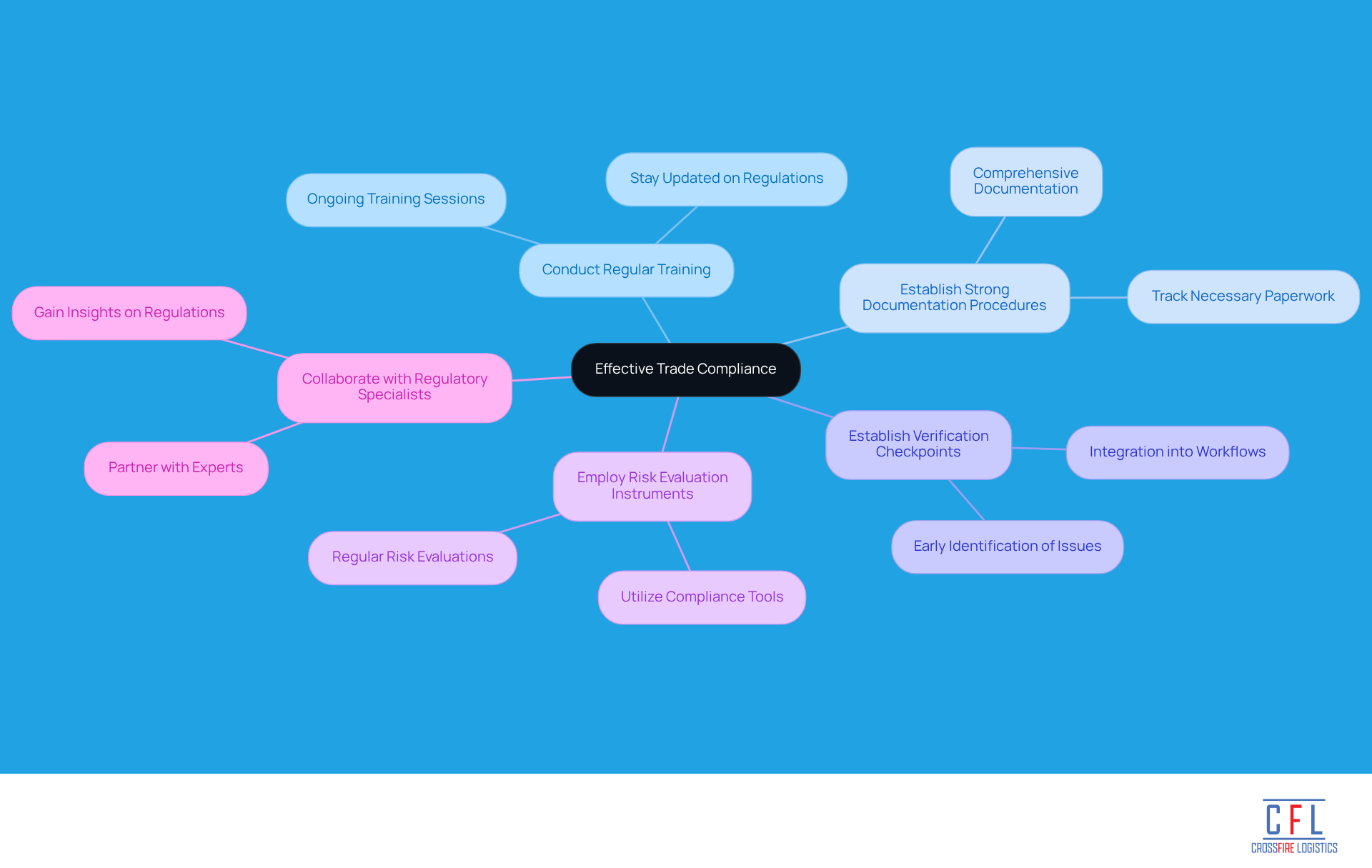 The central node represents the main goal of trade compliance, while each branch shows a key practice that supports this goal. Follow the branches to explore each practice and its importance.