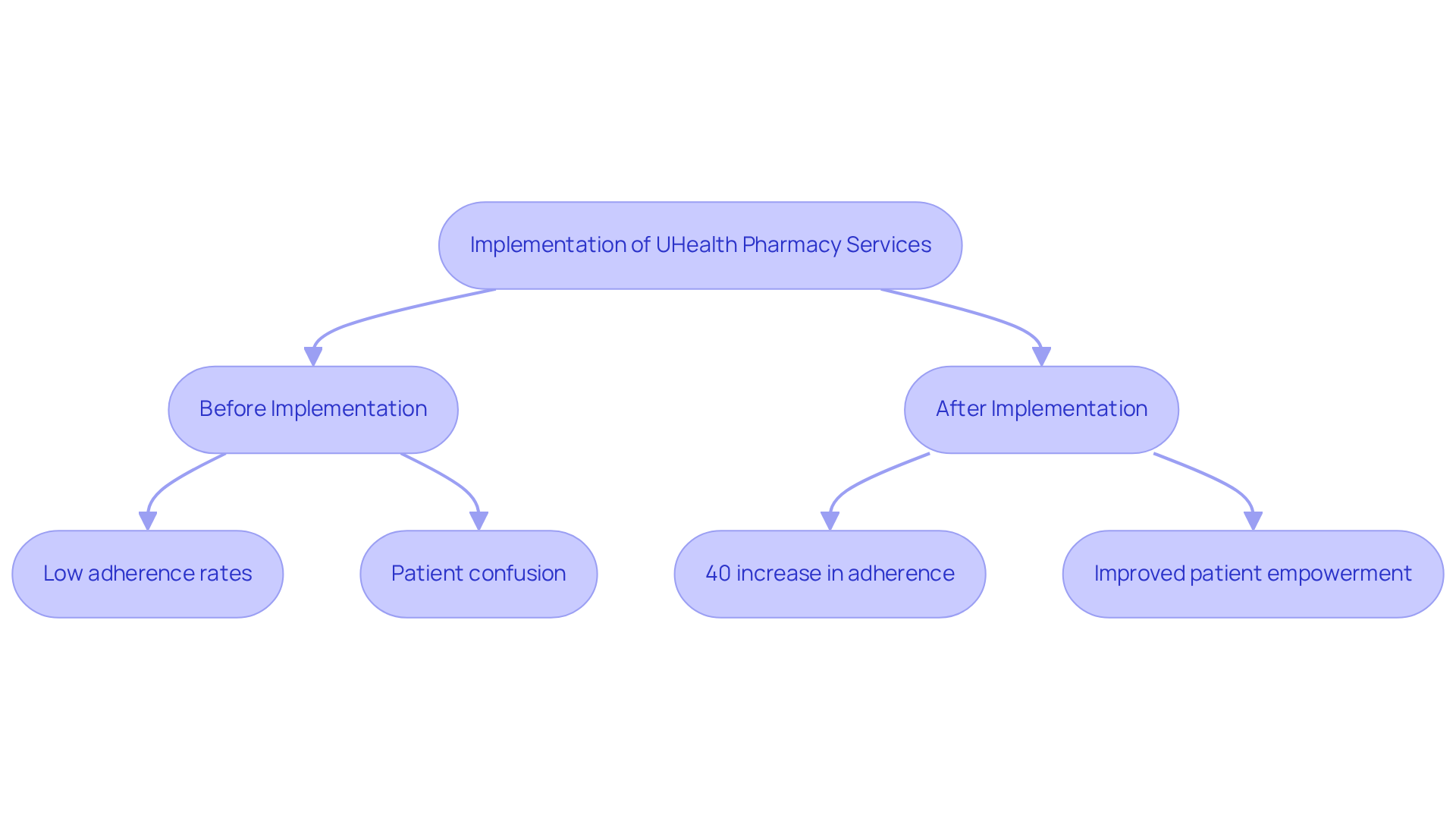This flowchart shows the journey of UHealth's pharmacy services from implementation to the positive changes in patient adherence. The red box represents the challenges faced before the services, while the green box highlights the improvements achieved after.