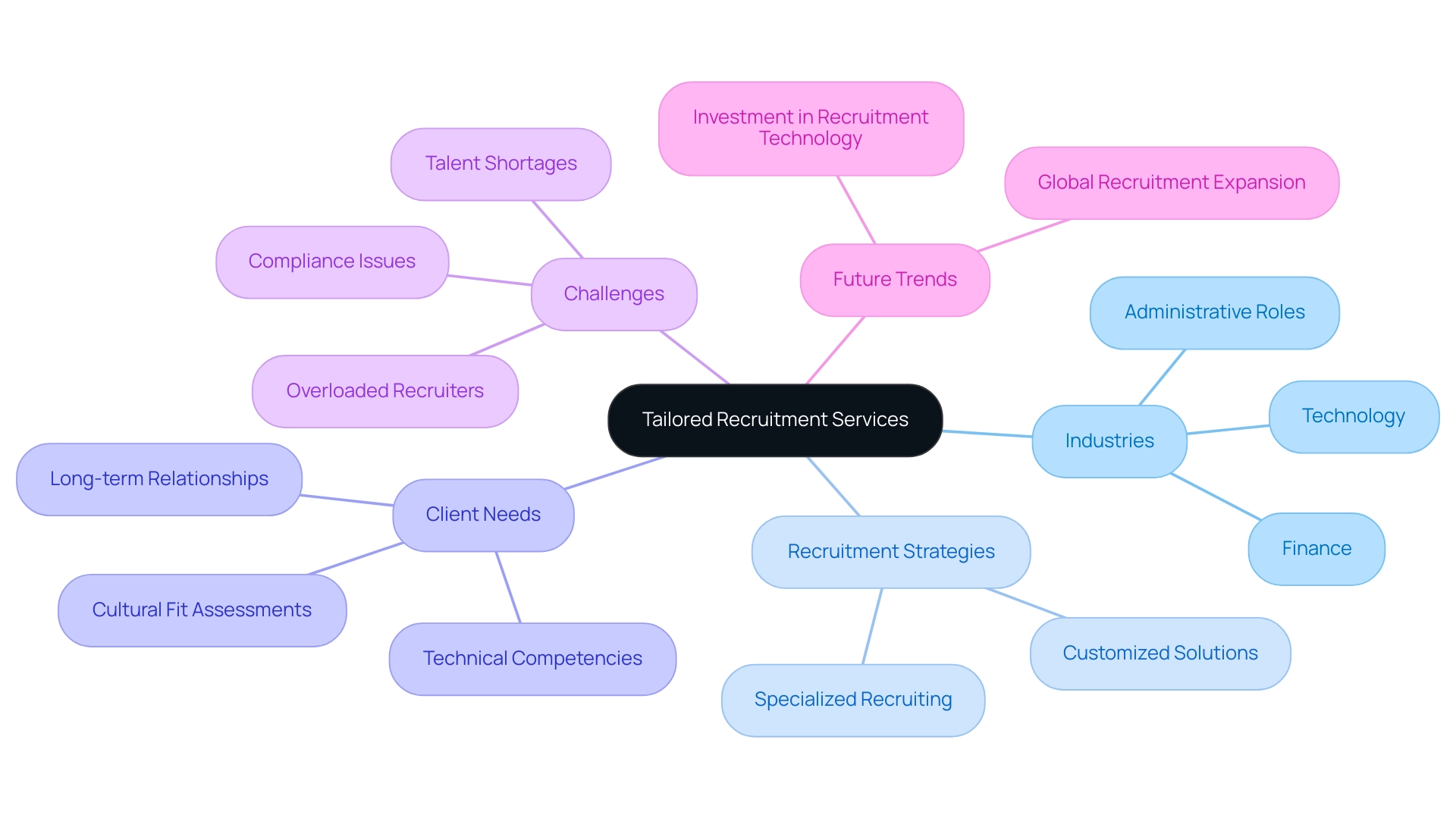 The central node represents the overall theme of tailored recruitment, with branches showing industry categories and recruitment strategies.