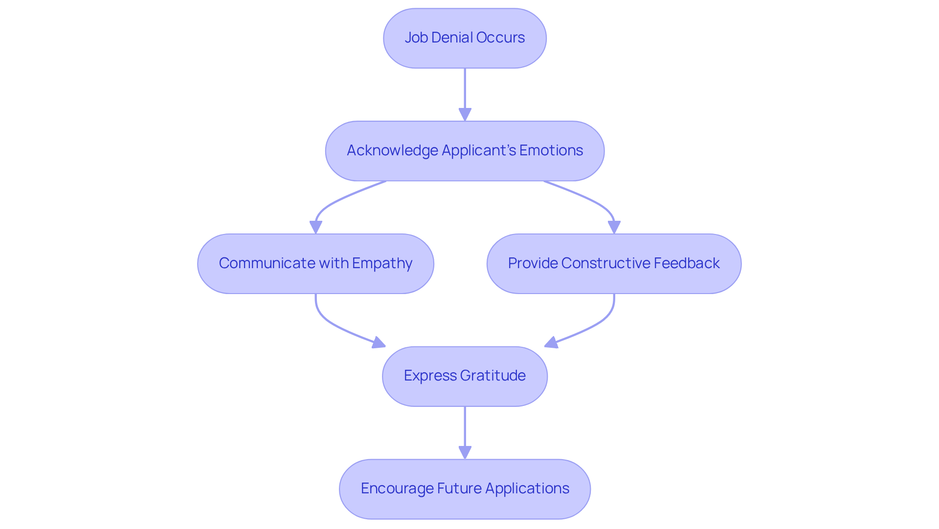 This flowchart guides HR managers through the steps to take when denying a job application. Follow each step to ensure candidates feel respected and valued, enhancing their perception of the organization. This flowchart guides HR managers through the steps to take when denying a job application. Follow each step to ensure candidates feel respected and valued, enhancing their perception of the organization.